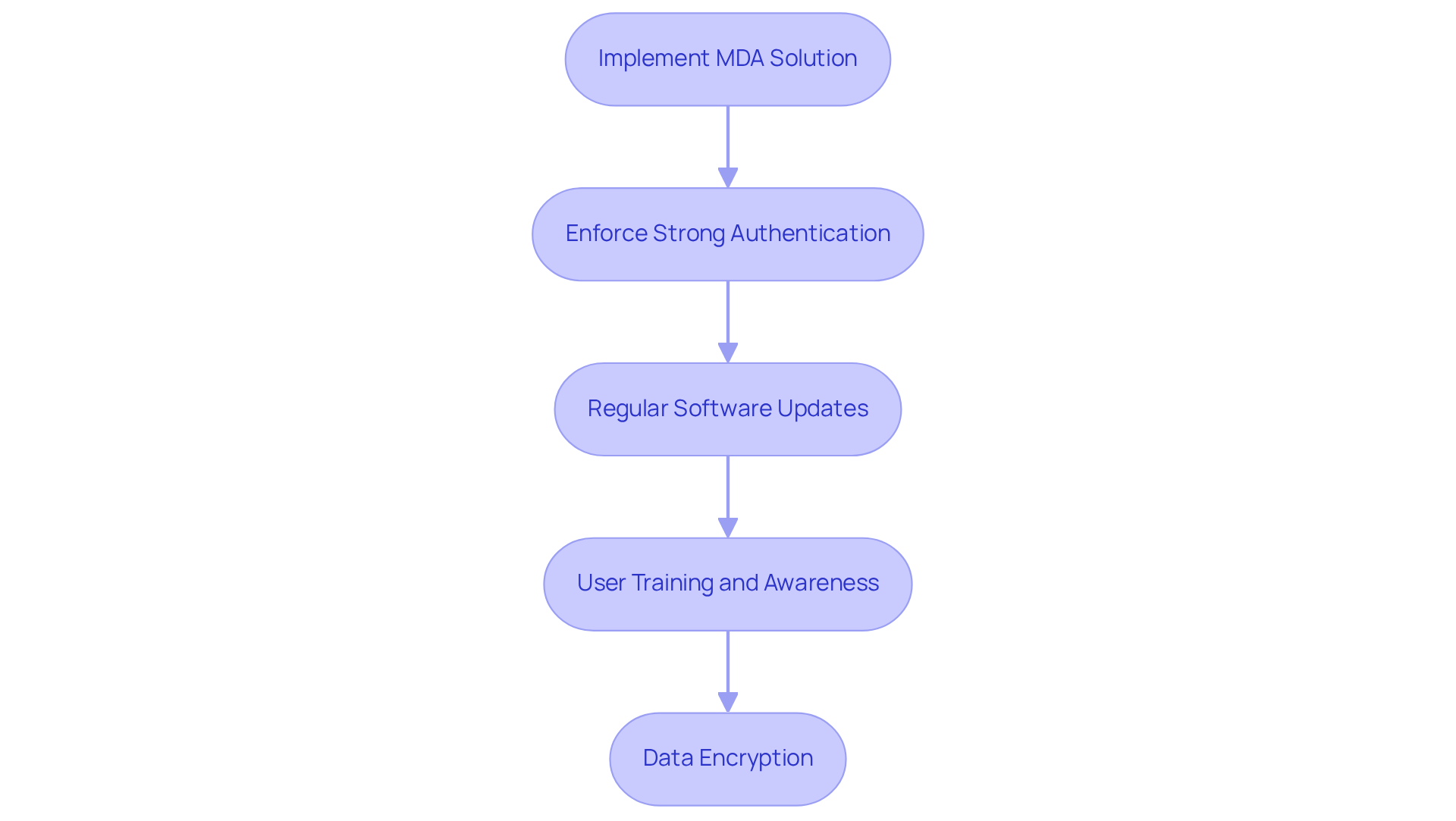 Each box represents a crucial step in enhancing mobile security. Follow the arrows to see the recommended order of actions for financial institutions to protect their devices effectively. Each box represents a crucial step in enhancing mobile security. Follow the arrows to see the recommended order of actions for financial institutions to protect their devices effectively.