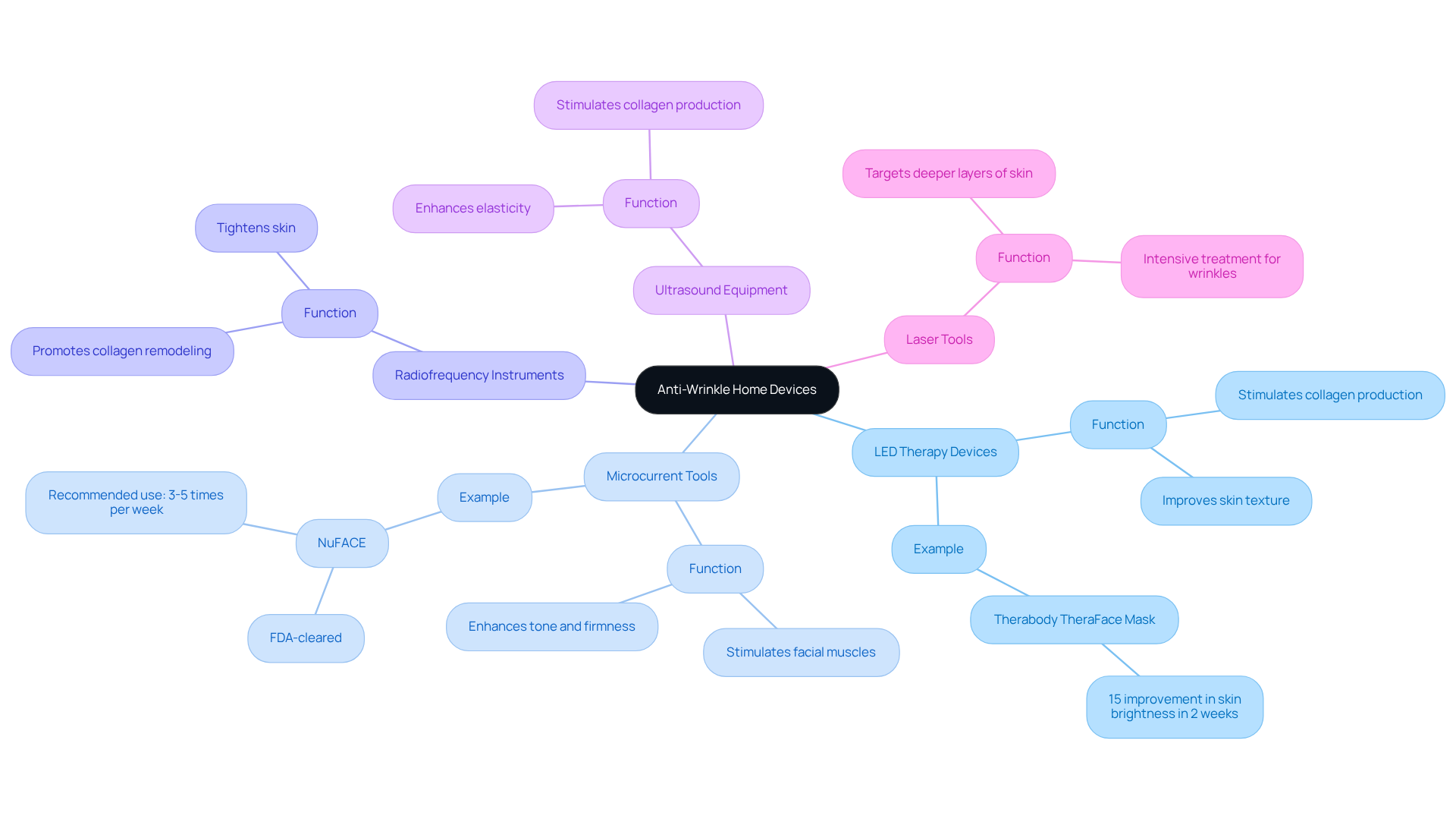 The central node represents the main topic, while each branch shows a different type of device. Follow the branches to learn about the specific technologies and their benefits for skin care.