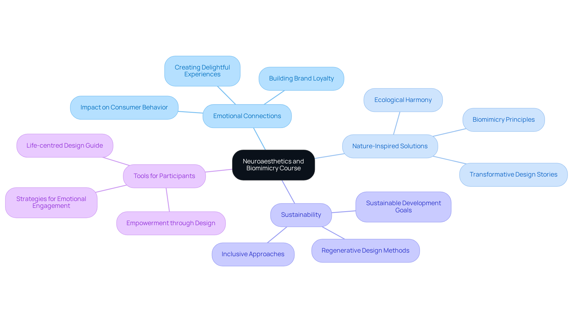 The central node represents the course, while the branches show key themes. Each theme connects to specific ideas, illustrating how they contribute to a more sustainable and emotionally resonant design approach.