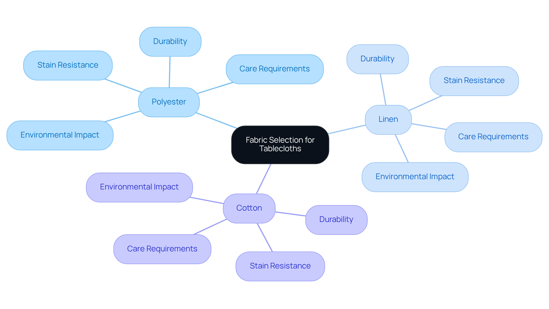 The central node represents the overall topic of fabric selection, while the branches show different fabric types and their unique qualities. This helps you quickly see which fabric might be best for your needs.