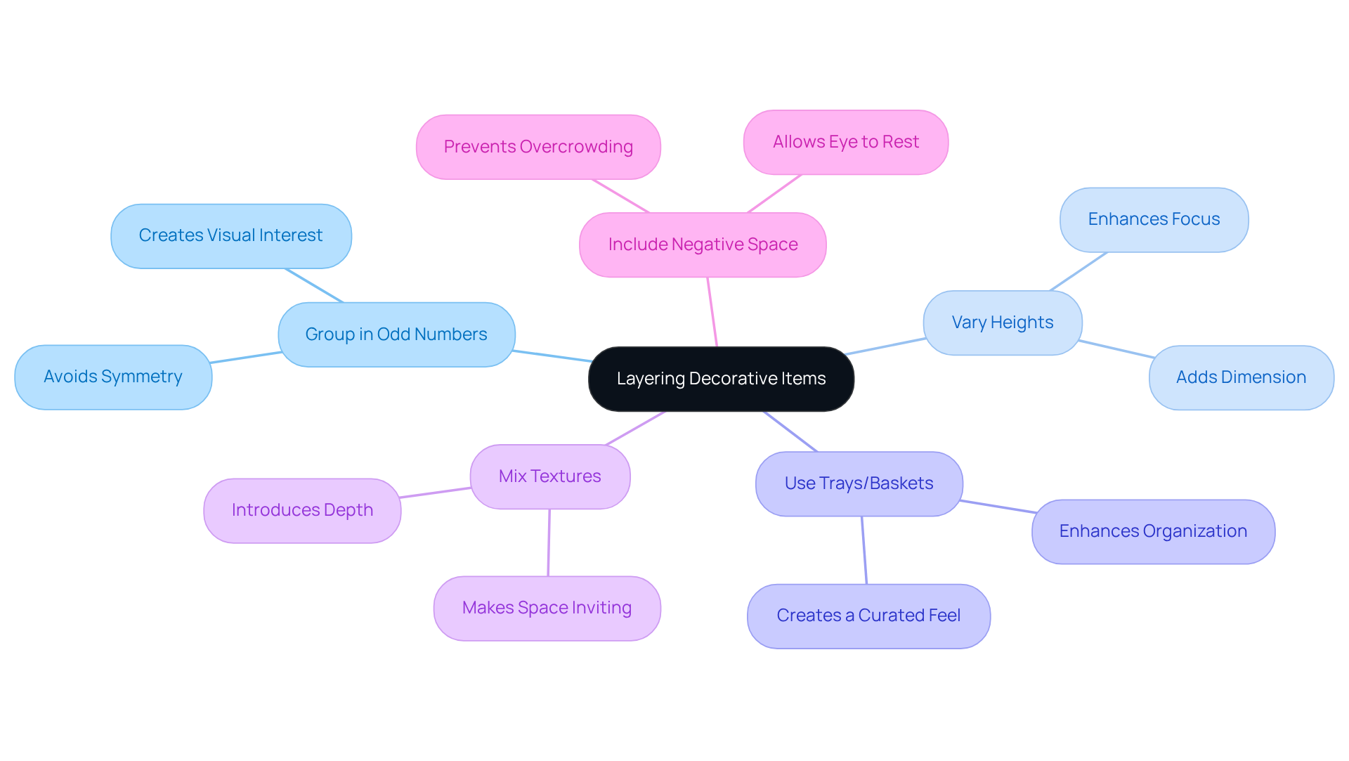 Start at the center with the main idea of layering. Follow the branches to explore different techniques that help create a beautiful, organized space without clutter. Start at the center with the main idea of layering. Follow the branches to explore different techniques that help create a beautiful, organized space without clutter.