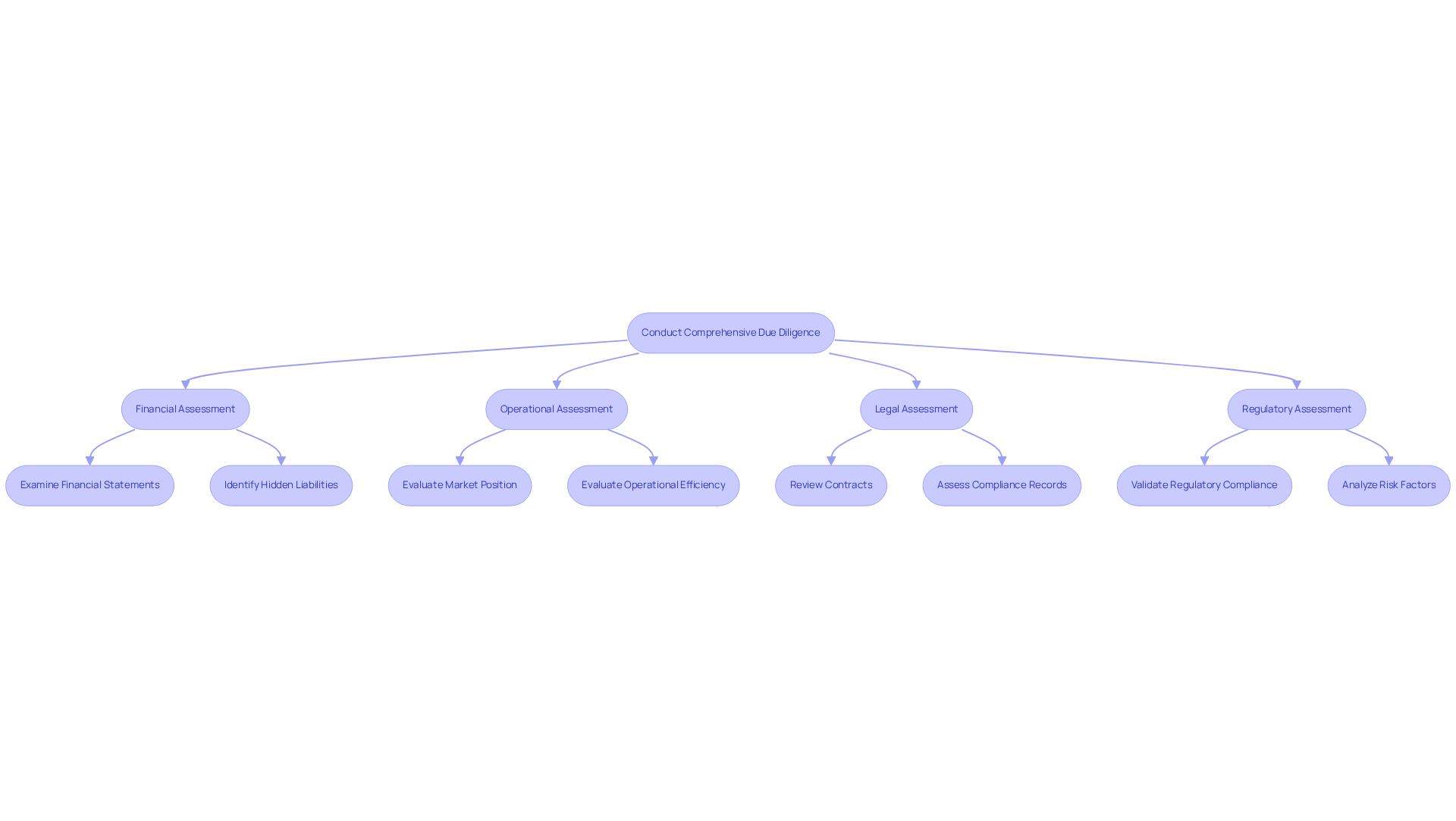This flowchart illustrates the steps involved in conducting due diligence. Each box represents a key area of assessment, and the arrows show how these steps connect. Following this process helps investors identify risks and make informed decisions. This flowchart illustrates the steps involved in conducting due diligence. Each box represents a key area of assessment, and the arrows show how these steps connect. Following this process helps investors identify risks and make informed decisions.