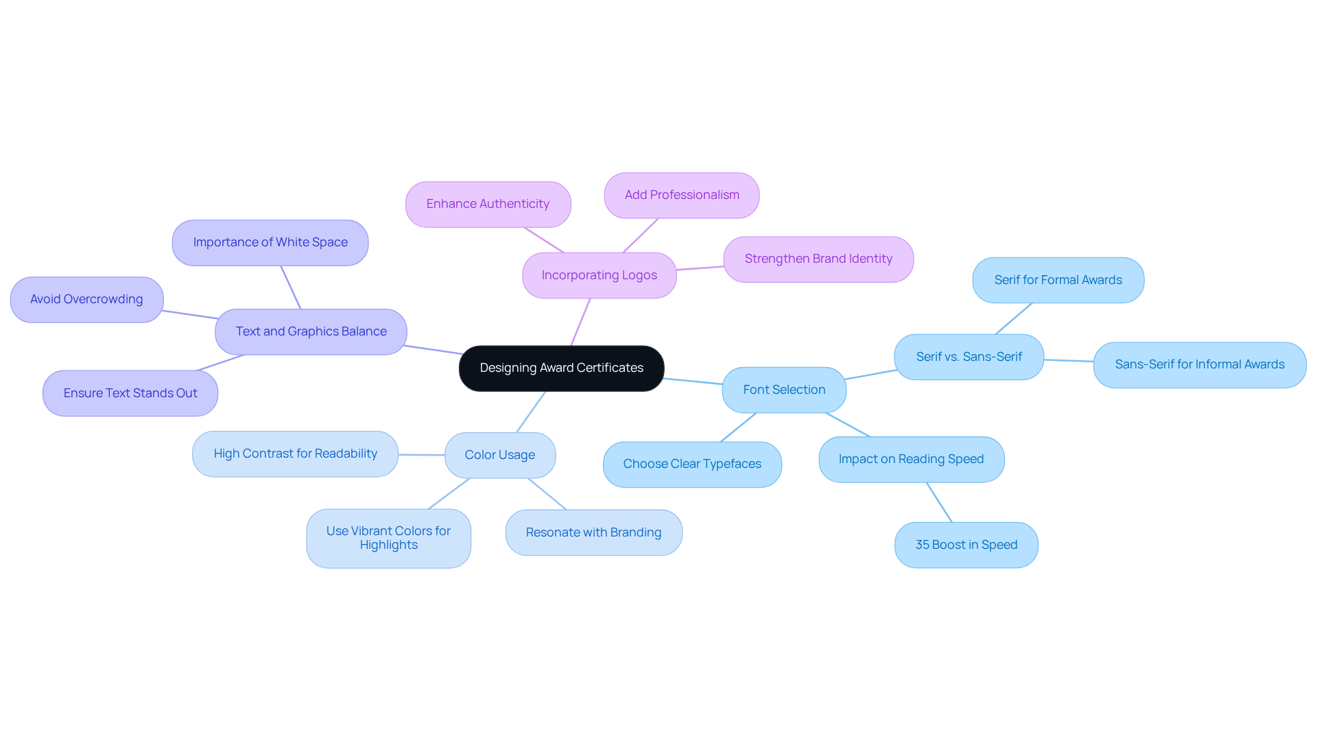 The center represents the main goal of designing award certificates, while the branches show different aspects to consider. Each branch contains tips that help enhance the overall design and effectiveness of the certificates. The center represents the main goal of designing award certificates, while the branches show different aspects to consider. Each branch contains tips that help enhance the overall design and effectiveness of the certificates.