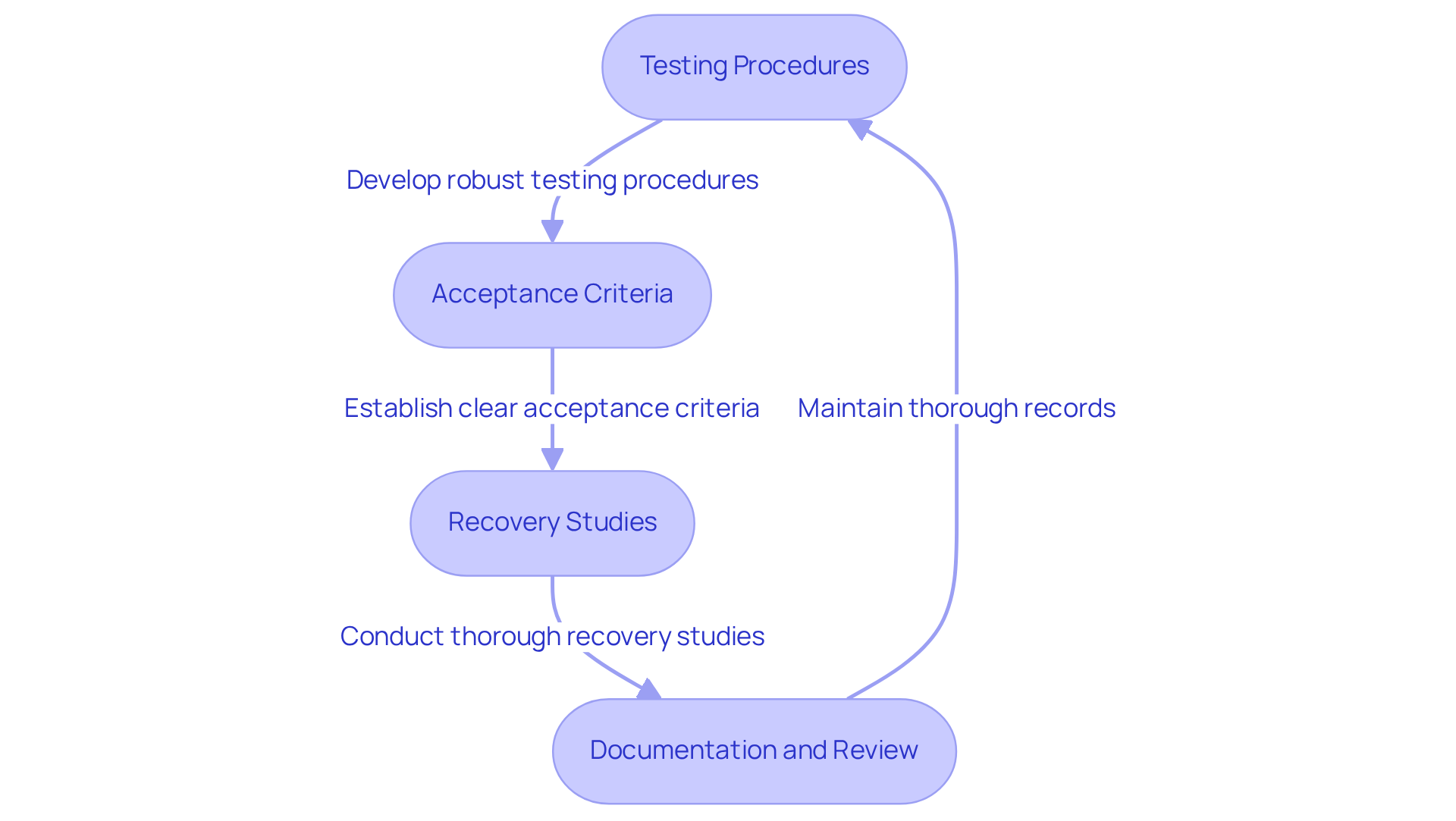 This flowchart outlines the essential steps for establishing validation testing and acceptance criteria in pharmaceutical sanitation. Follow the arrows to see how each step connects and builds upon the previous one, ensuring a thorough and compliant process. This flowchart outlines the essential steps for establishing validation testing and acceptance criteria in pharmaceutical sanitation. Follow the arrows to see how each step connects and builds upon the previous one, ensuring a thorough and compliant process.