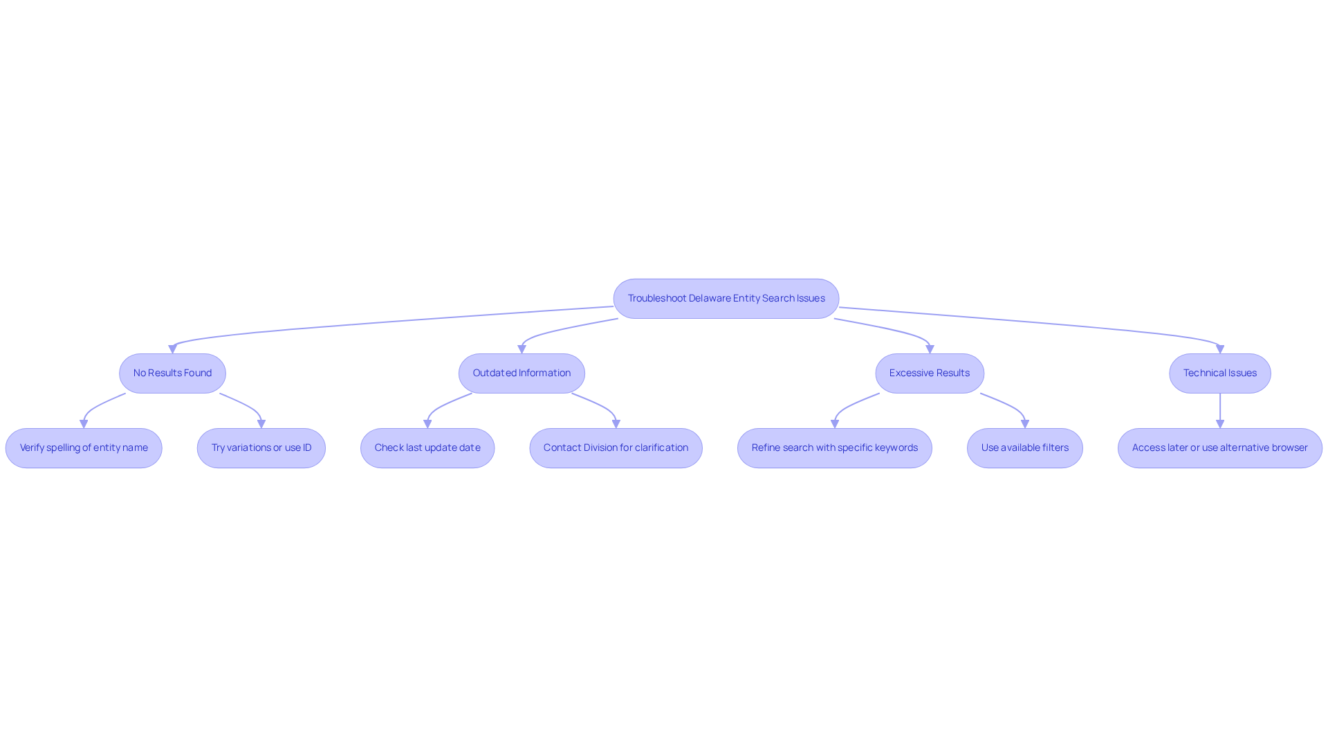 Follow the flowchart to identify common problems you might face during your search. Each box represents an issue, and the arrows guide you to the steps you can take to resolve it. Follow the flowchart to identify common problems you might face during your search. Each box represents an issue, and the arrows guide you to the steps you can take to resolve it.