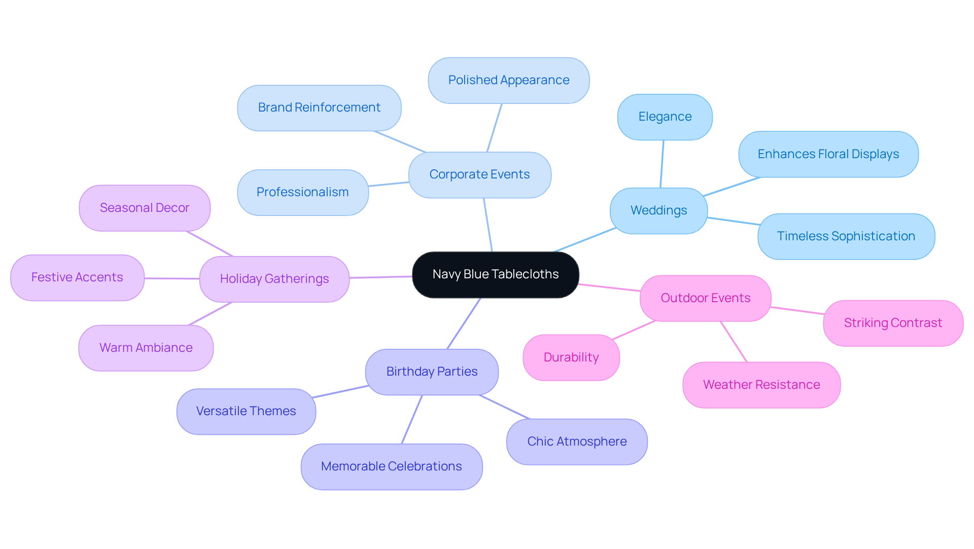 The central node represents navy blue tablecloths, and each branch shows different events where they shine. Follow the branches to discover the unique benefits of using navy blue tablecloths for each occasion.