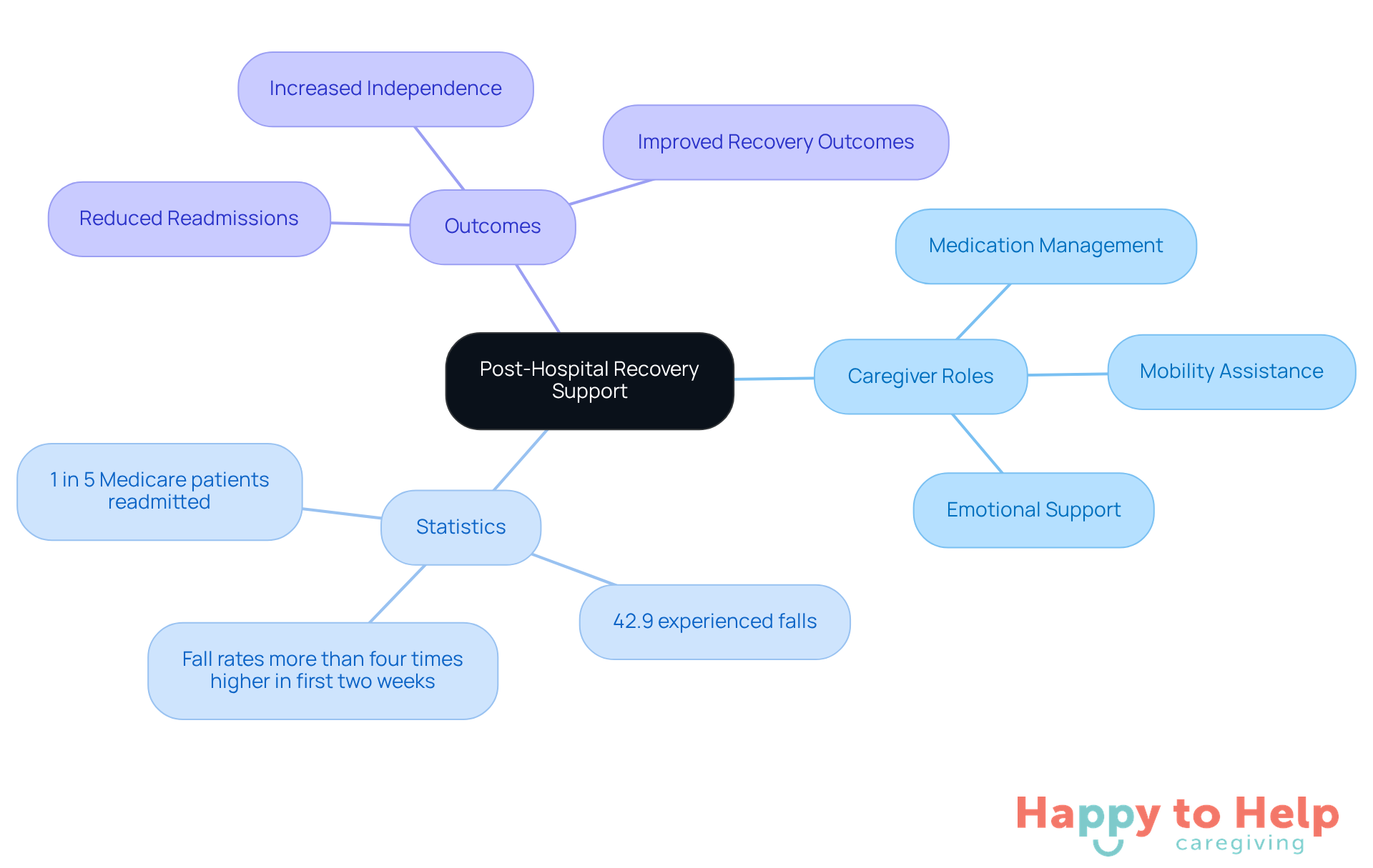 The central node represents the main topic, while branches show the roles of caregivers, important statistics, and the positive outcomes of effective support. Each branch helps you see how these elements connect to improve recovery.