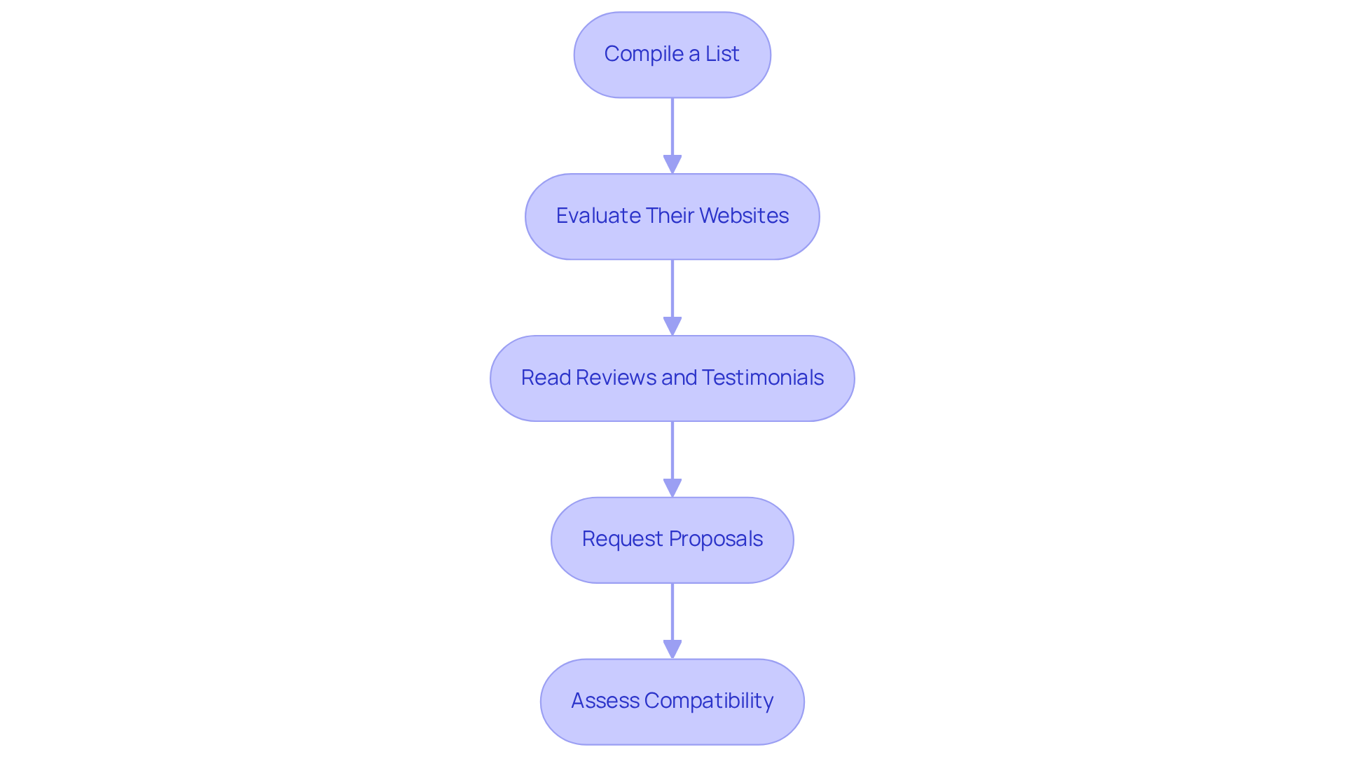 Each box represents a step in the process of selecting an algorithm valuation firm. Follow the arrows to see how to move from one step to the next, ensuring you cover all necessary actions for a thorough evaluation.