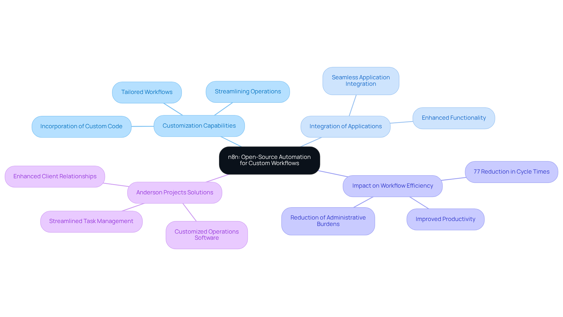 This mindmap starts with n8n at the center, showing how it connects to various aspects of automation in manufacturing. Each branch represents a different feature or benefit, helping you see how they relate to the main idea.