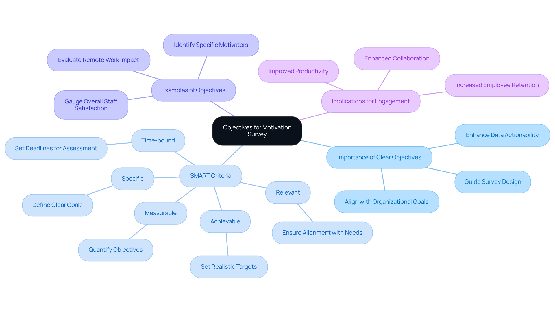 This mindmap starts with the main idea of setting objectives for a motivation survey. Each branch represents a key aspect of this process, helping you see how everything connects. The SMART criteria branches break down what makes a good objective, while examples and implications show why this matters for employee engagement. This mindmap starts with the main idea of setting objectives for a motivation survey. Each branch represents a key aspect of this process, helping you see how everything connects. The SMART criteria branches break down what makes a good objective, while examples and implications show why this matters for employee engagement.