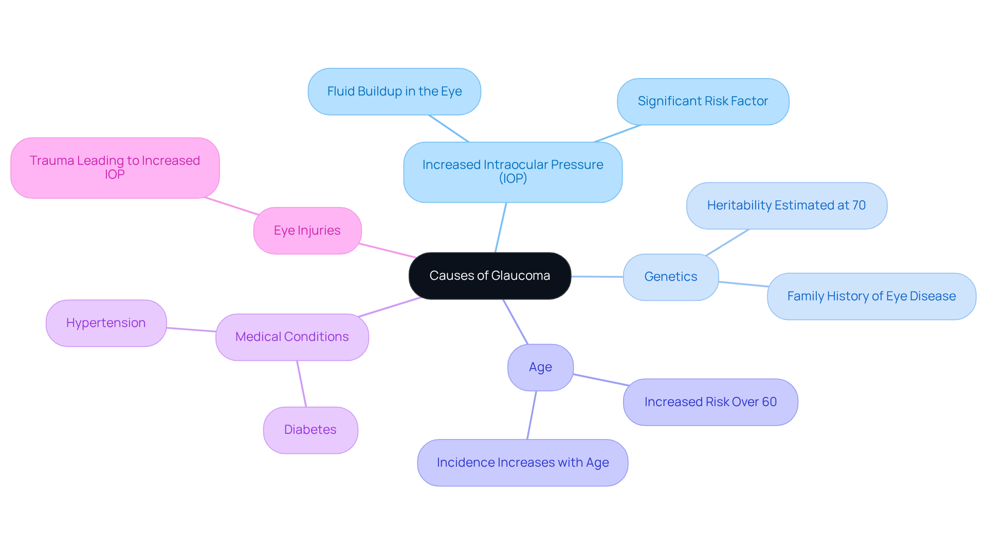 The central node represents the main topic of glaucoma causes, while the branches show different factors that can increase the risk. Each color-coded branch helps you quickly identify and understand the various contributors to this condition.