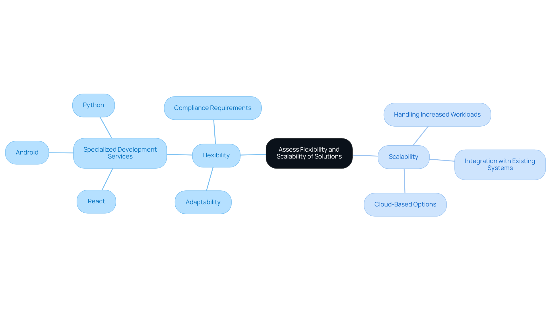 Start at the center with the main topic, then follow the branches to explore flexibility and scalability. Each sub-branch provides more detail about how these concepts apply to service providers.