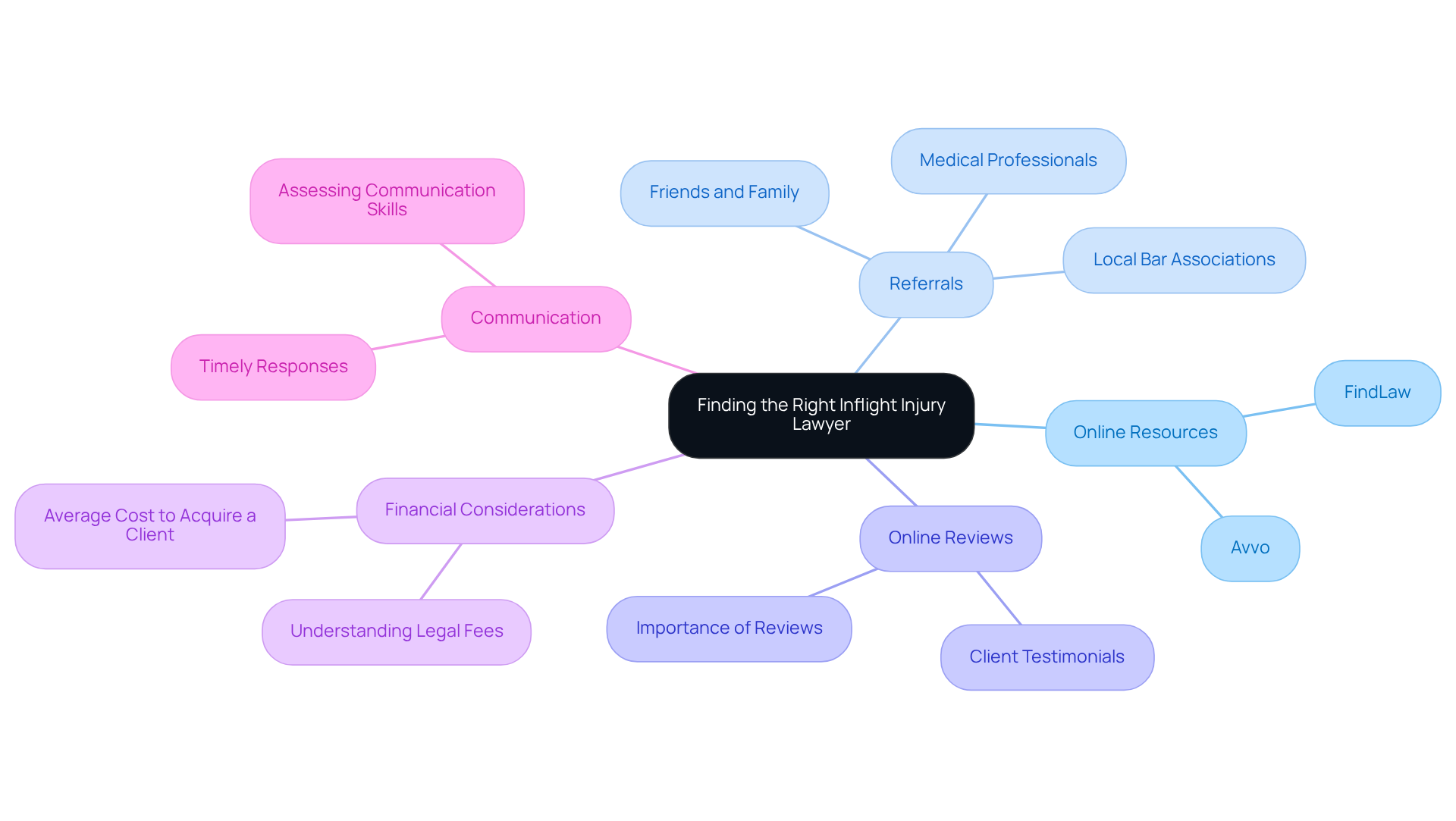 This mindmap helps you navigate the process of finding the right lawyer. Start at the center and explore each branch to see different strategies, tips, and considerations that can guide you in your search.