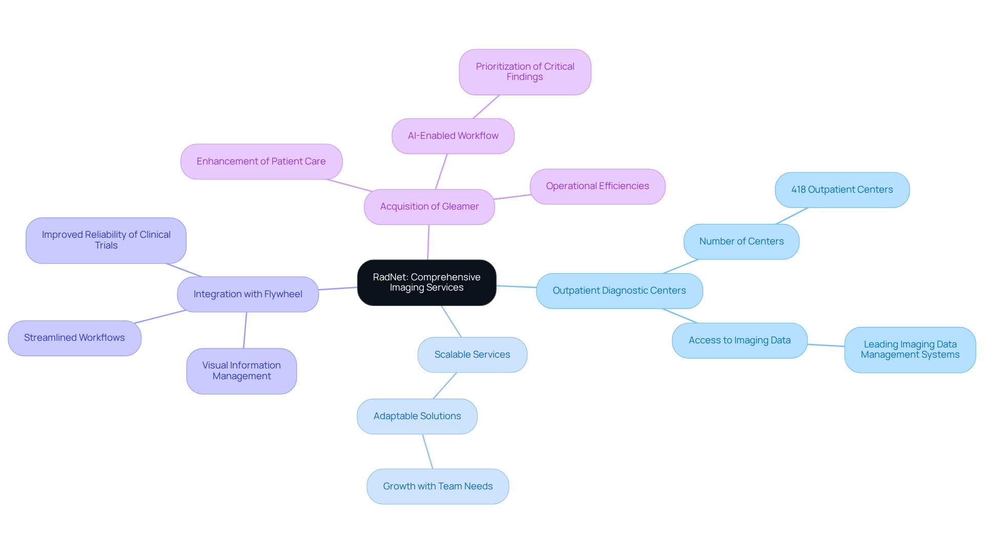 The central node represents RadNet's services, with branches showing different aspects like outpatient centers and integration with Flywheel. Each sub-branch highlights specific benefits, helping you understand how these services support biotech and clinical research.