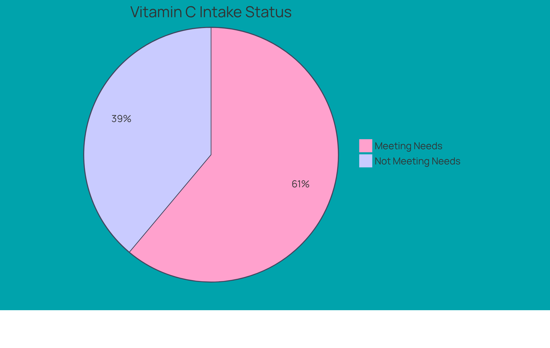 This chart shows how many people are getting enough Vitamin C versus those who aren’t. The orange slice represents those who need more Vitamin C, while the green slice shows those who are meeting their needs.