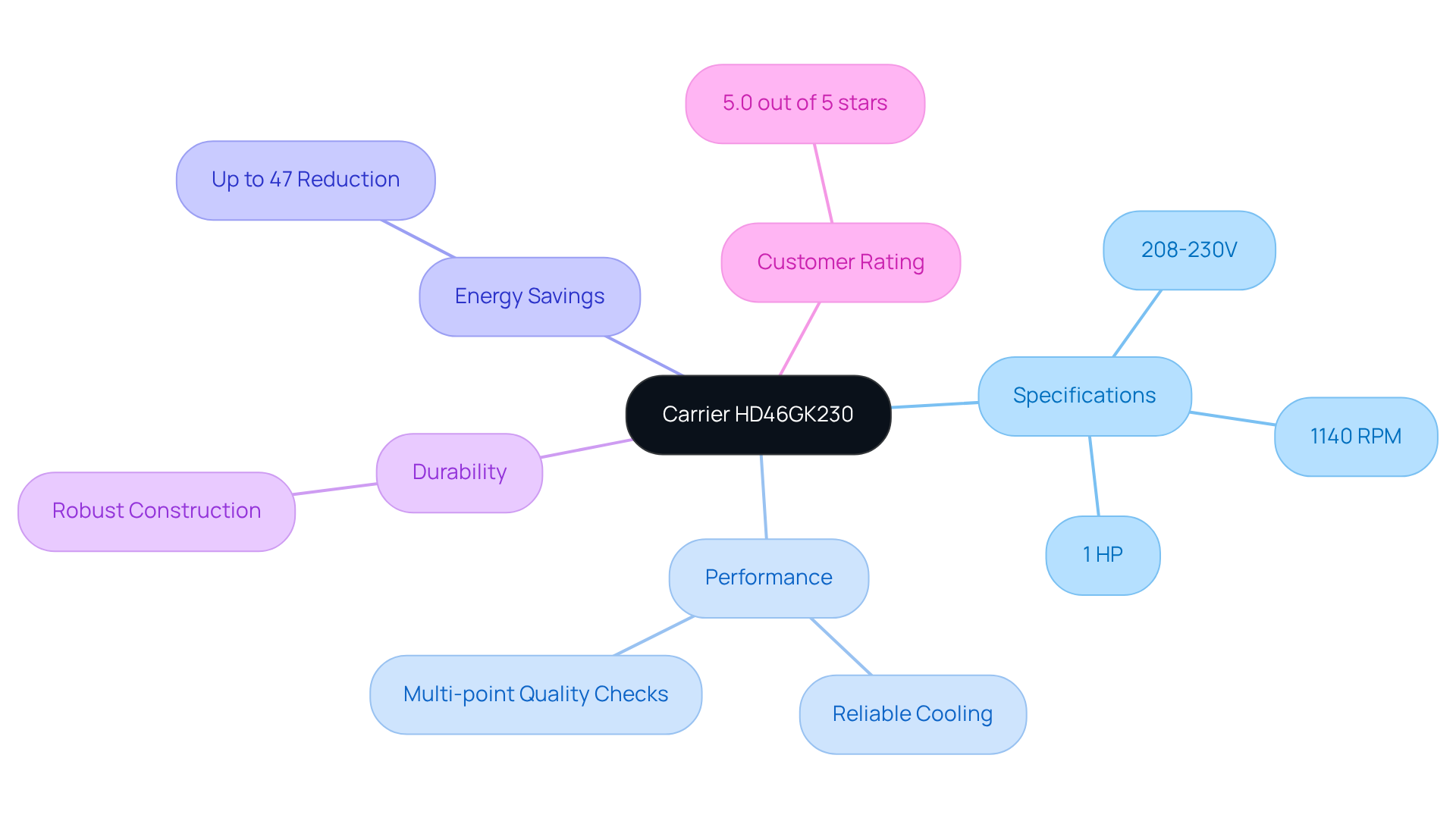 The central node represents the product, and each branch shows different aspects like specifications, performance, and customer feedback. The more detailed the sub-branches, the deeper the information about each feature. The central node represents the product, and each branch shows different aspects like specifications, performance, and customer feedback. The more detailed the sub-branches, the deeper the information about each feature.