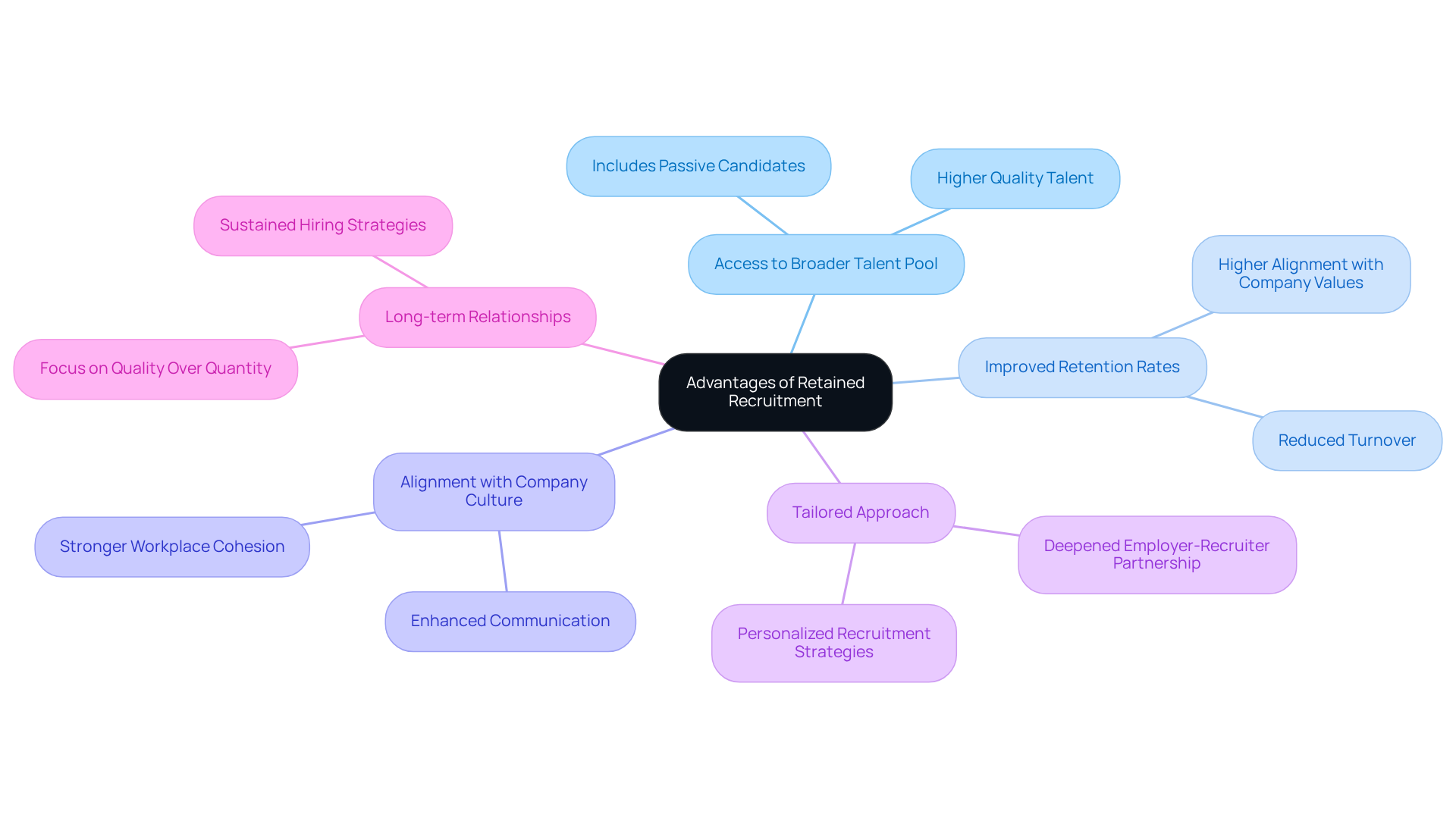 The central node represents the main topic, while the branches show the key advantages of retained recruitment. Follow the branches to explore detailed points that describe why this strategy is beneficial for employers. The central node represents the main topic, while the branches show the key advantages of retained recruitment. Follow the branches to explore detailed points that describe why this strategy is beneficial for employers.