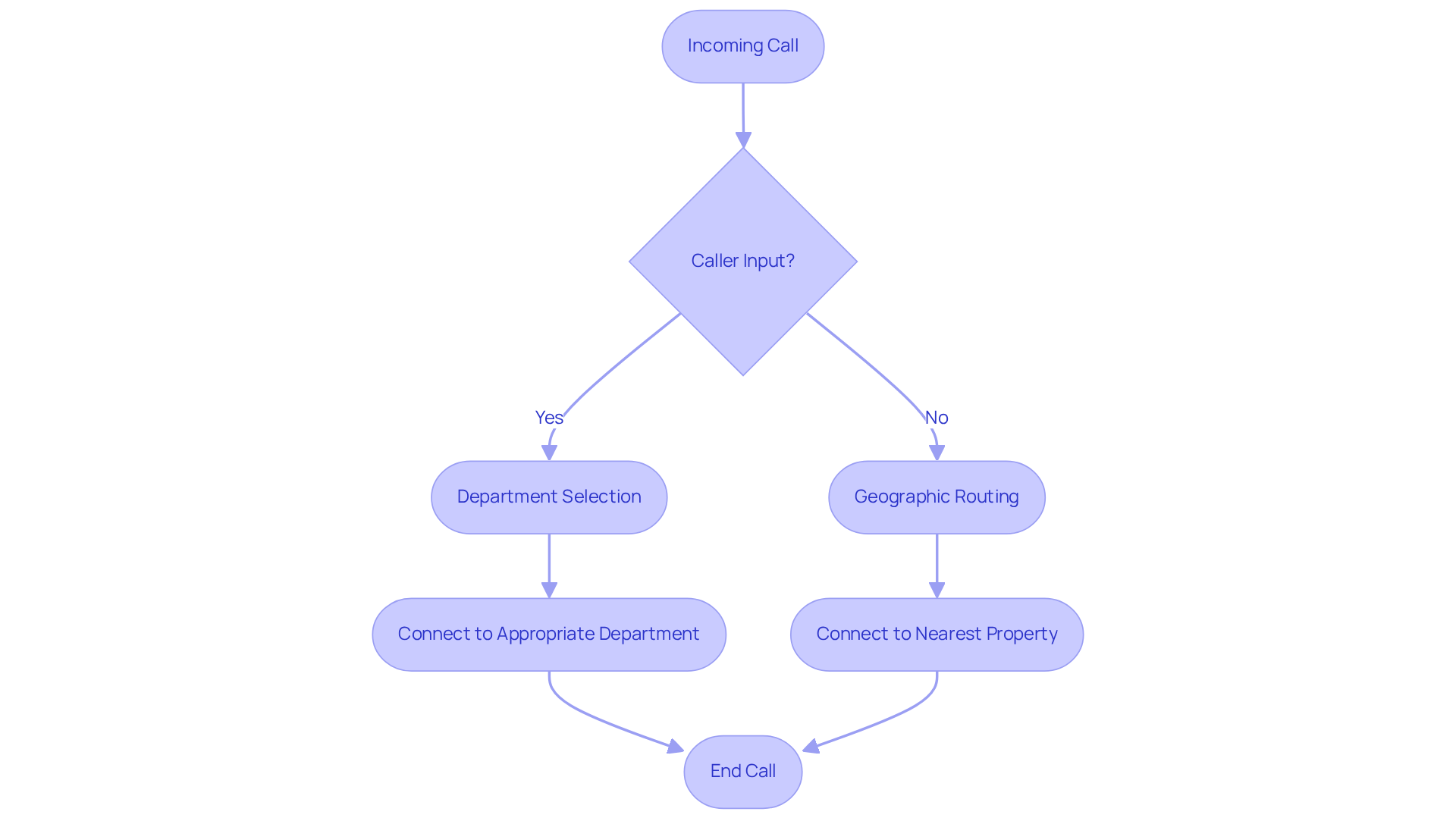 This flowchart shows how incoming calls are managed in the hospitality industry. Follow the arrows to see how calls are directed based on caller input and routing strategies. This flowchart shows how incoming calls are managed in the hospitality industry. Follow the arrows to see how calls are directed based on caller input and routing strategies.