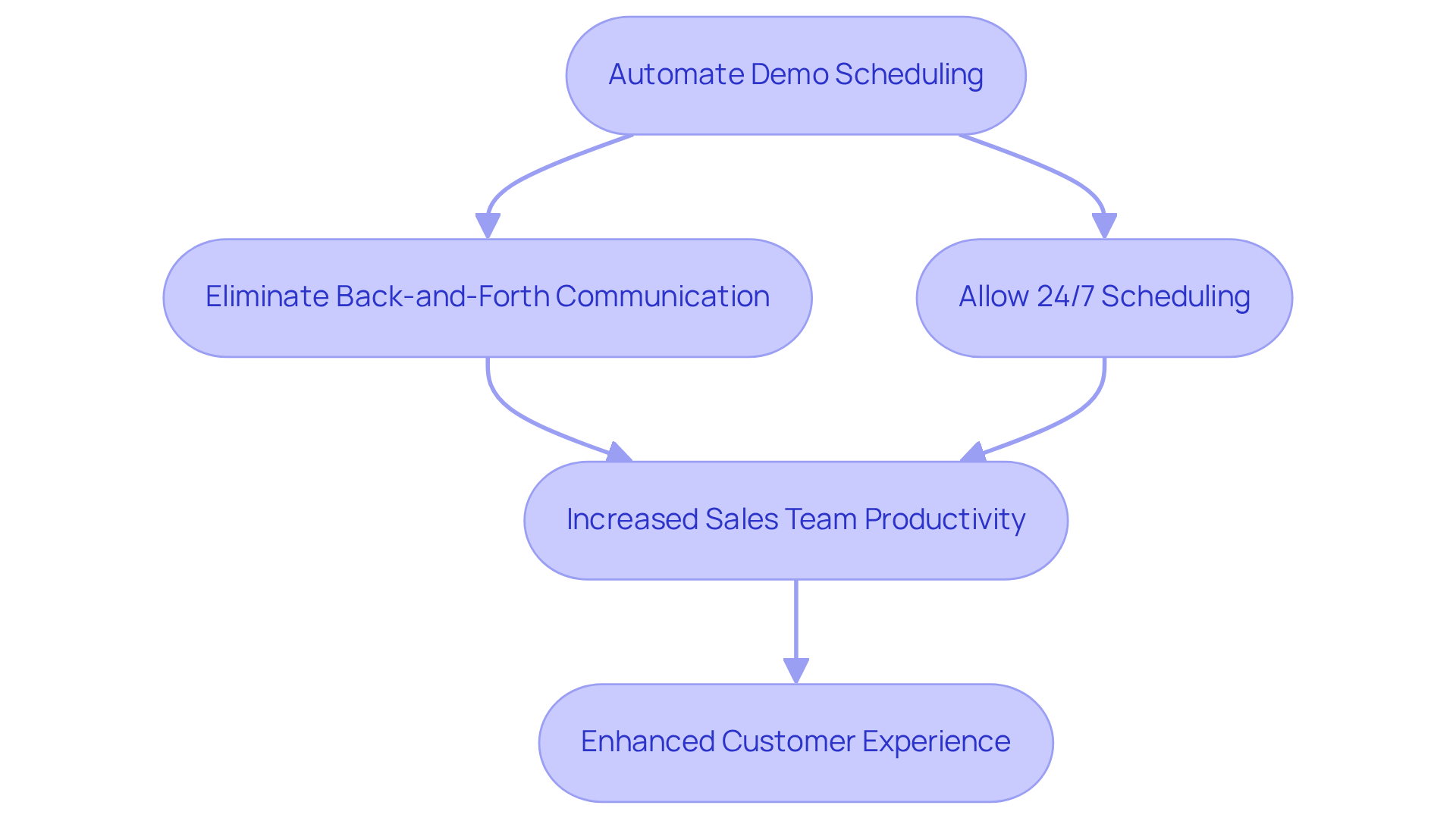 This flowchart shows how automating demo scheduling improves sales processes. Each box represents a step, and the arrows indicate how one step leads to the next, ultimately enhancing both team productivity and customer satisfaction.