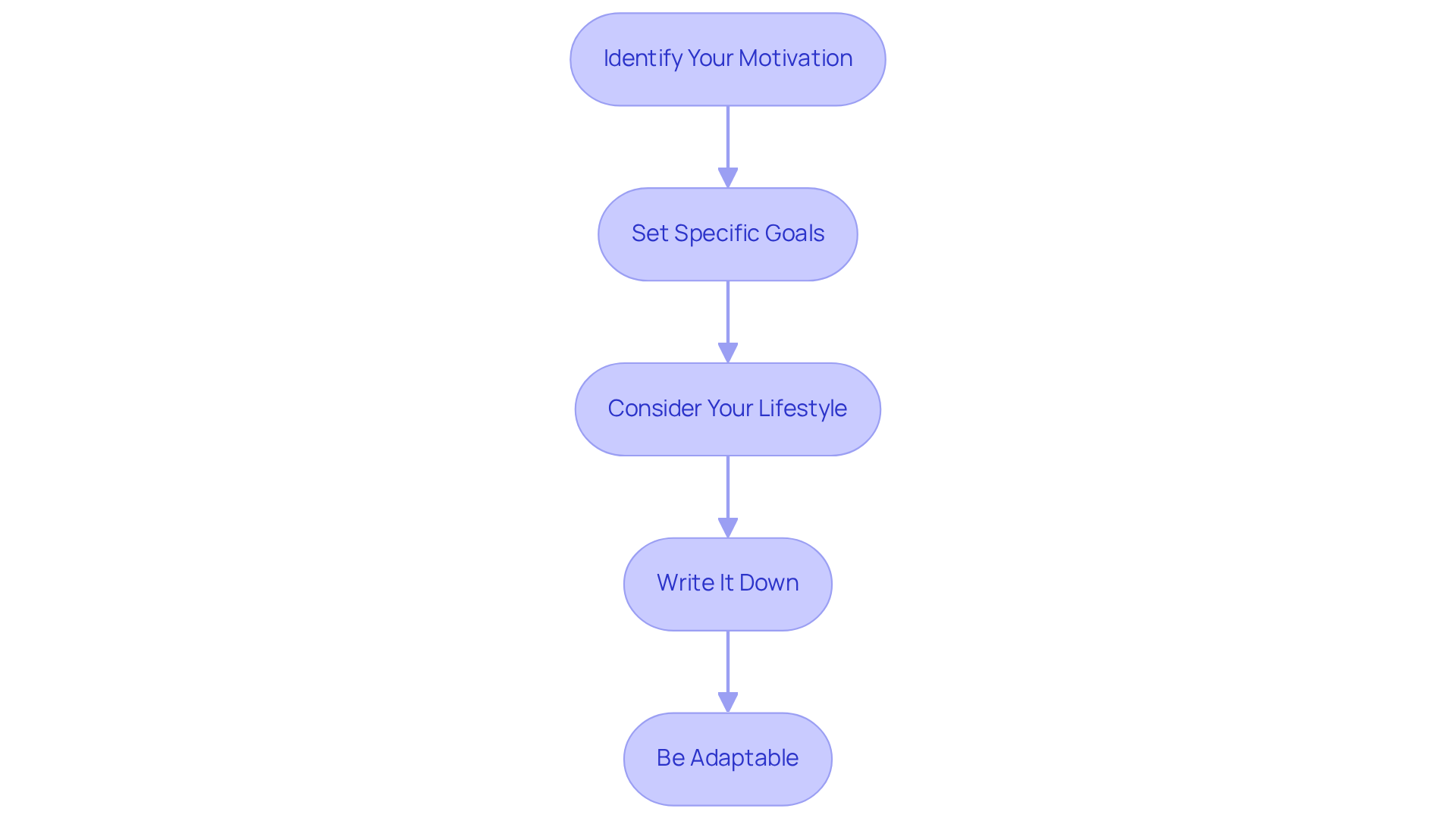Each box represents a crucial step in your weight loss journey. Follow the arrows to see how each step leads to the next, helping you stay focused and organized in achieving your goals.