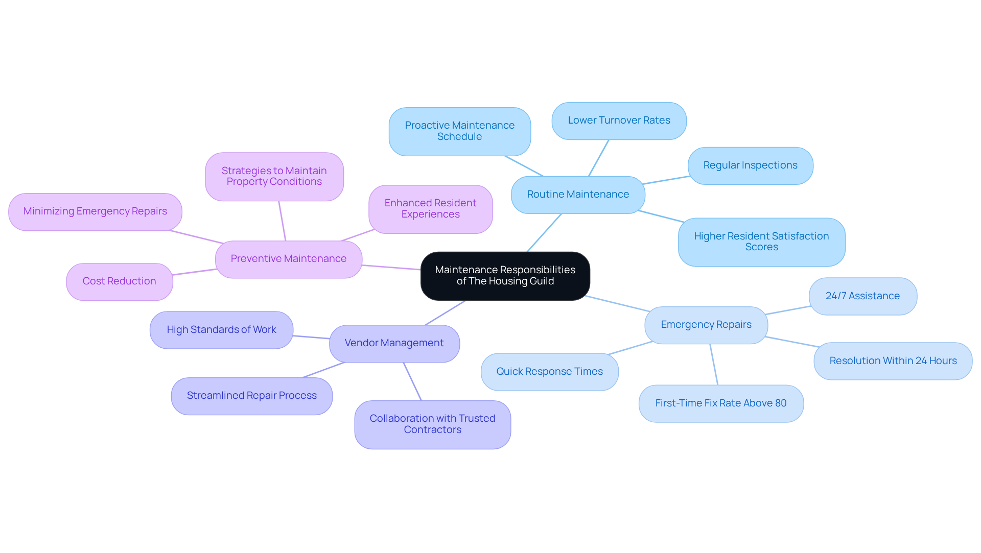 The central node represents the overall maintenance responsibilities, while each branch shows a key area of focus. Sub-branches provide additional details about actions and benefits, helping you see how each part contributes to resident satisfaction and asset preservation. The central node represents the overall maintenance responsibilities, while each branch shows a key area of focus. Sub-branches provide additional details about actions and benefits, helping you see how each part contributes to resident satisfaction and asset preservation.