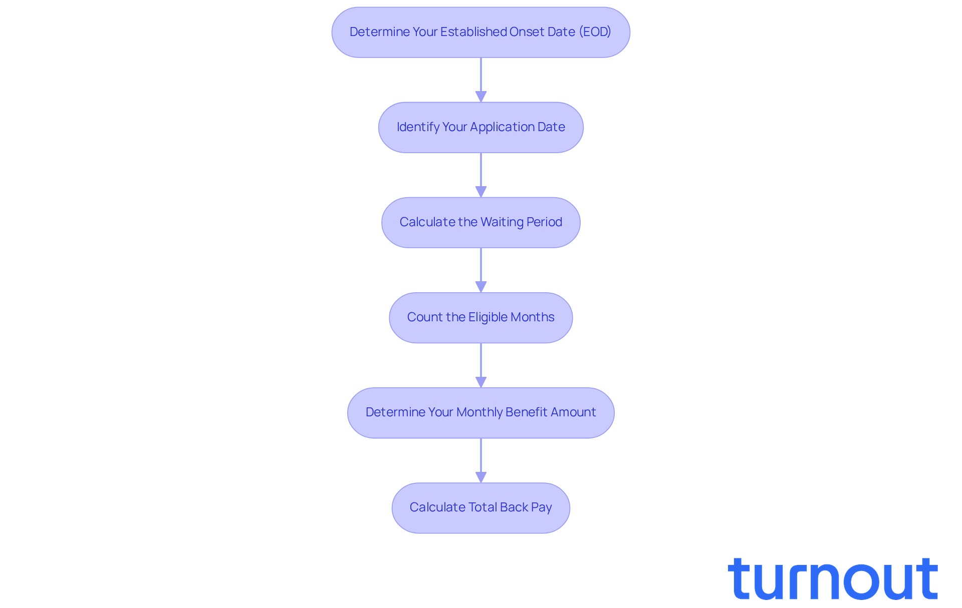 Each box represents a step in the calculation process. Follow the arrows to see how to move from one step to the next, ensuring you understand how to calculate your SSDI back pay accurately.
