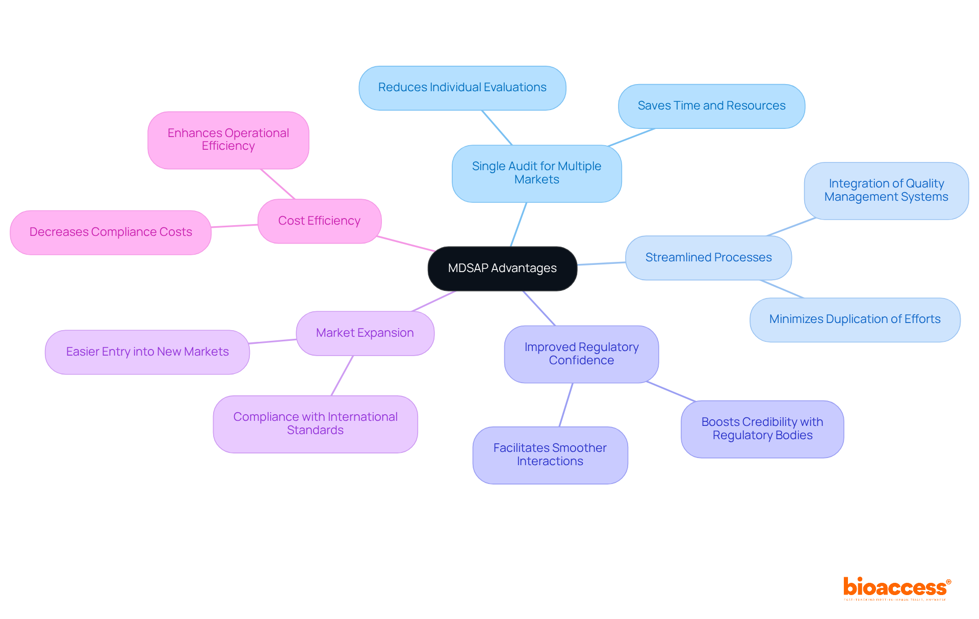 The central node represents the overall benefits of MDSAP, while each branch highlights a specific advantage. Follow the branches to explore how each benefit contributes to market access and operational efficiency. The central node represents the overall benefits of MDSAP, while each branch highlights a specific advantage. Follow the branches to explore how each benefit contributes to market access and operational efficiency.
