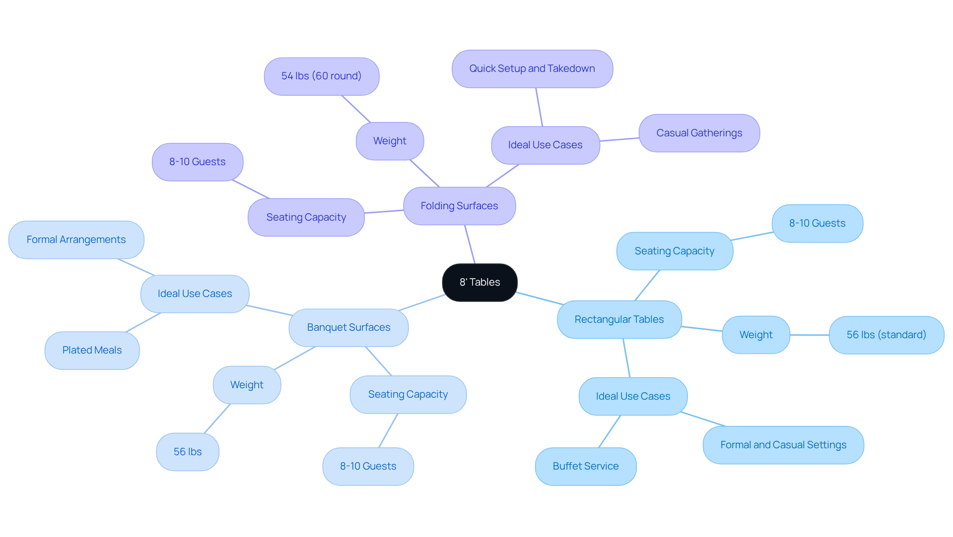The central node represents the main topic of 8' tables. Each branch shows a different type of table, with further details about their characteristics and best uses. This layout helps you quickly see how each type differs and what events they are best suited for.
