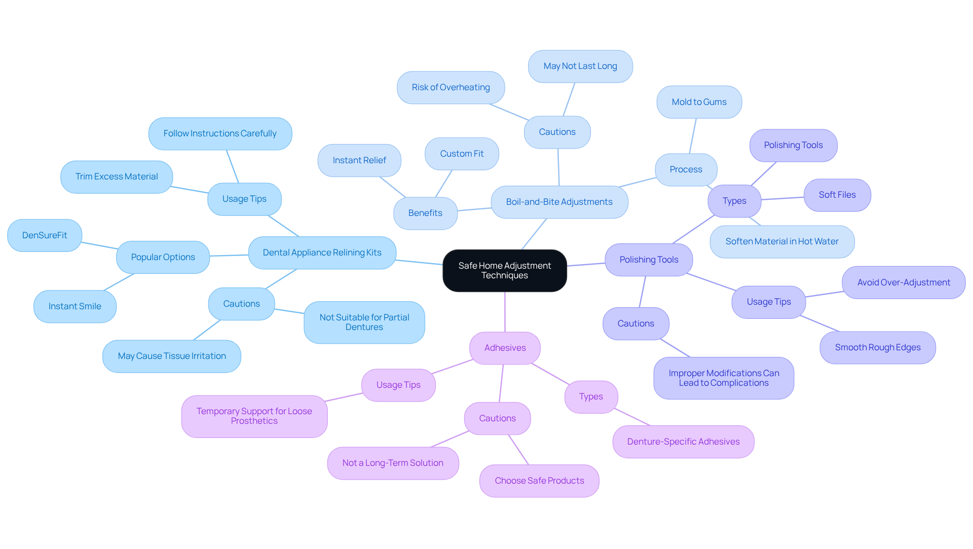 Start at the center with the main topic, then explore each branch to learn about different techniques for adjusting your dental appliances. Each method has its own tips and considerations to help you find the best solution for comfort.