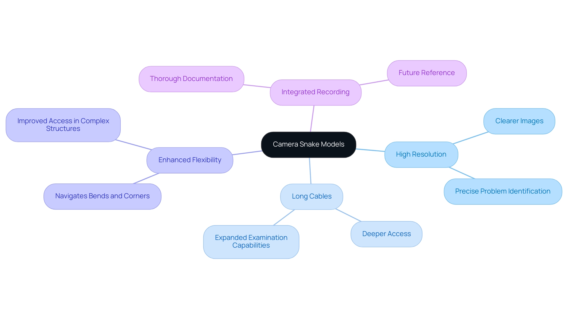 Each main branch represents a key feature of camera snake models, with sub-branches illustrating the specific benefits associated with each feature.