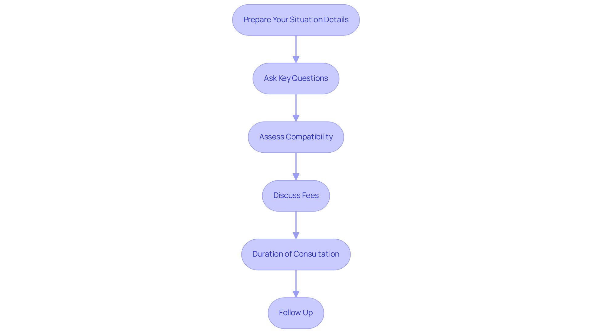 Each box represents a step in the consultation process. Follow the arrows to see how to prepare for and conduct your meetings with potential lawyers, ensuring you cover all important aspects.