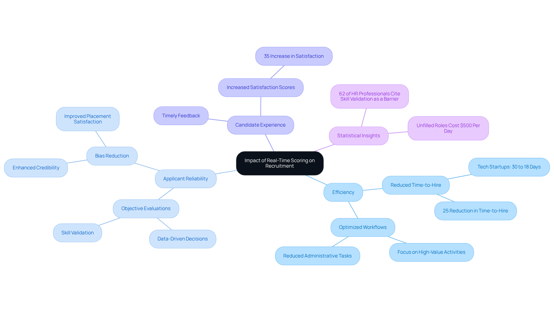 The central node represents the main topic, while the branches illustrate the various benefits and insights related to real-time candidate scoring. Each color-coded branch helps you quickly identify different aspects of the impact, making it easier to grasp the overall significance. The central node represents the main topic, while the branches illustrate the various benefits and insights related to real-time candidate scoring. Each color-coded branch helps you quickly identify different aspects of the impact, making it easier to grasp the overall significance.
