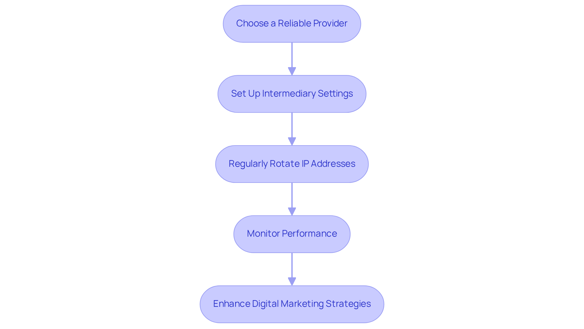 Each box represents a step in the process of using American proxy servers. Follow the arrows to see how to move from one step to the next, starting with choosing a provider and ending with enhancing your marketing strategies.