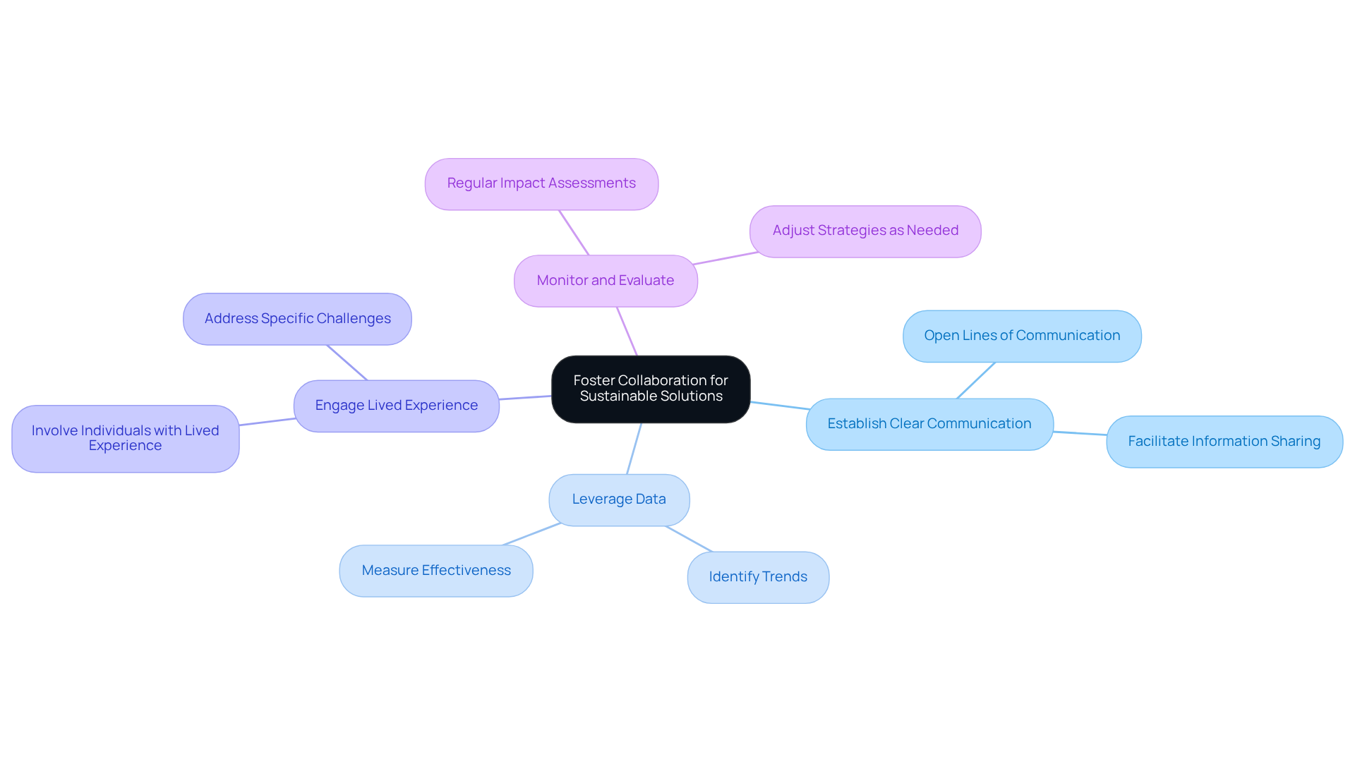The center represents the main goal of fostering collaboration. Each branch outlines a key step stakeholders should take, helping to visualize how these actions contribute to sustainable solutions.