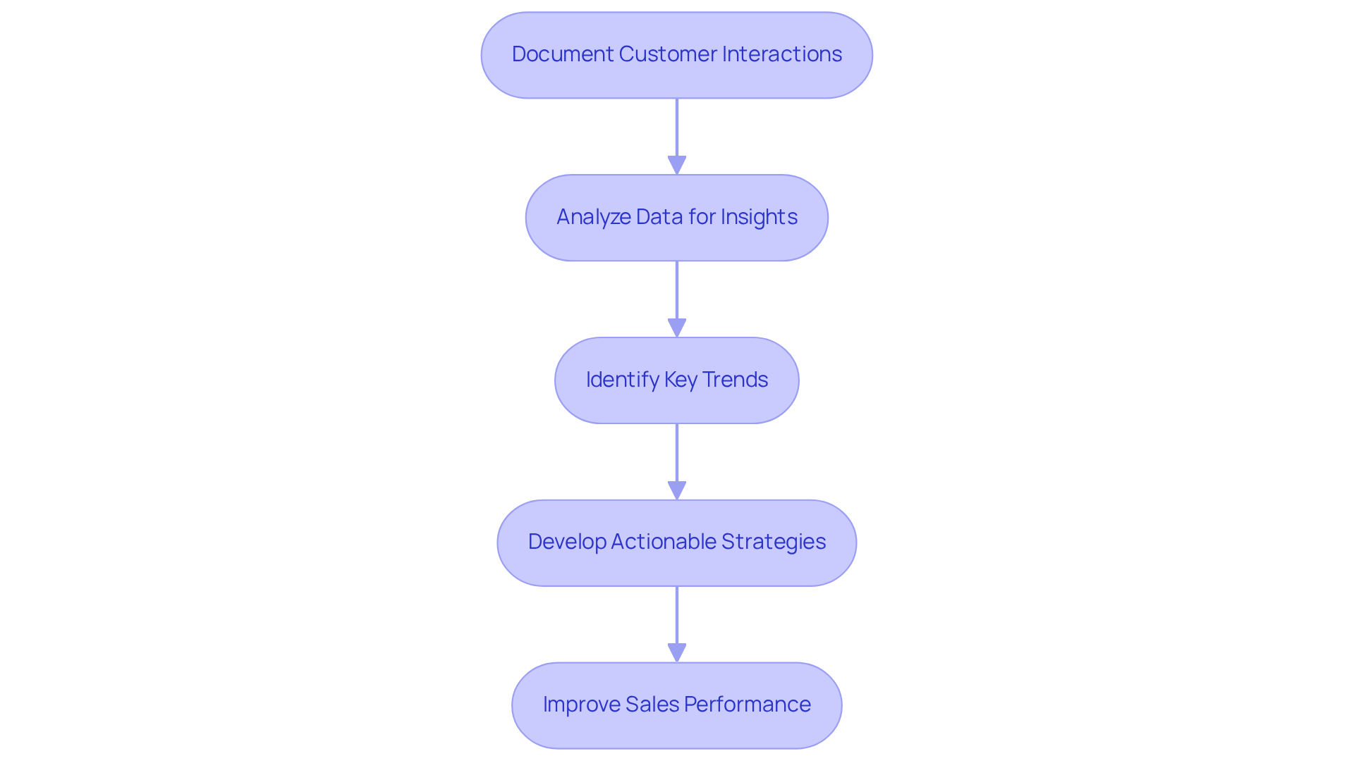 Each box represents a step in the process of using conversation analytics to improve sales. Follow the arrows to see how each step leads to the next, ultimately aiming for better sales outcomes.