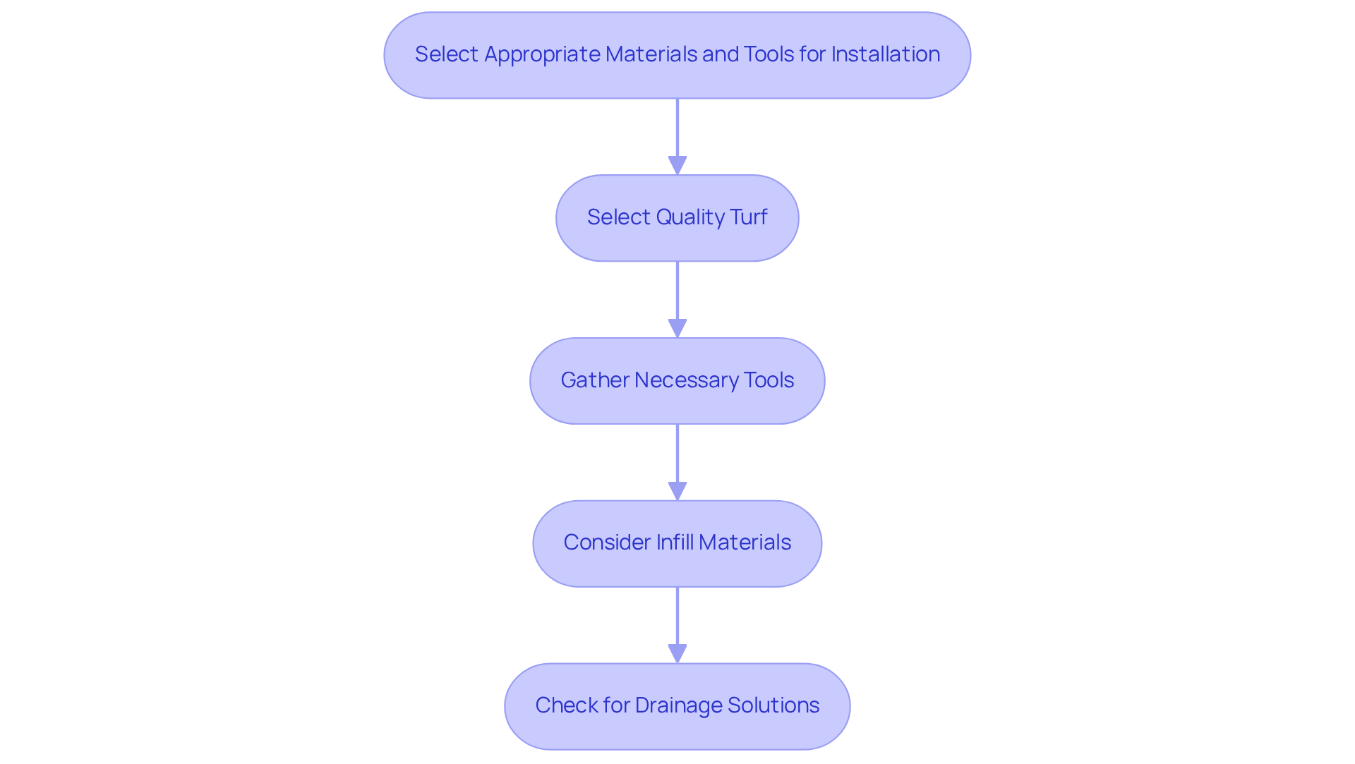 Each box represents a step in the installation process. Follow the arrows to see how to select materials and tools effectively for a safe and efficient installation. Each box represents a step in the installation process. Follow the arrows to see how to select materials and tools effectively for a safe and efficient installation.