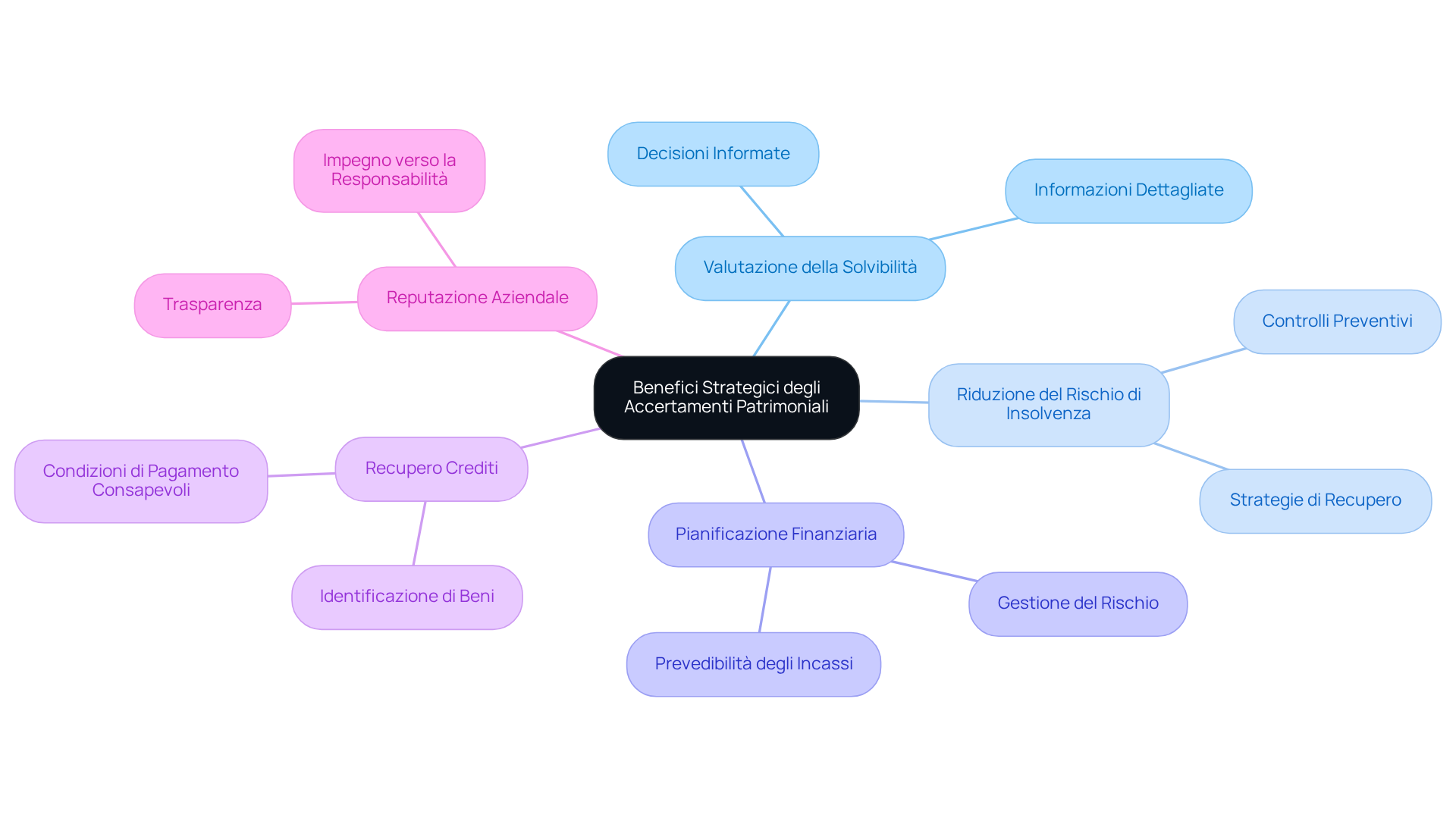 Inizia dal centro con il tema principale e segui i rami per esplorare i vari vantaggi. Ogni ramo rappresenta un'area chiave, e i sotto-rami forniscono dettagli aggiuntivi su come questi benefici si manifestano.
