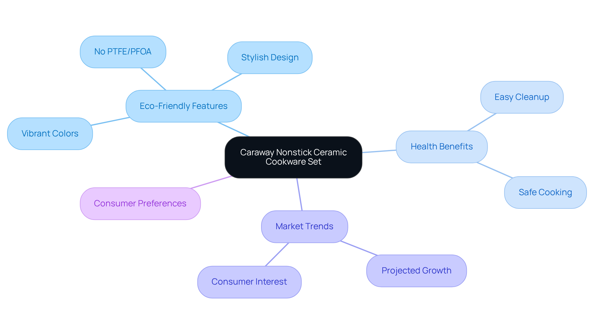 The central node represents the cookware set, while the branches show its key features and market insights. Each color-coded branch helps you quickly identify different aspects of the product.