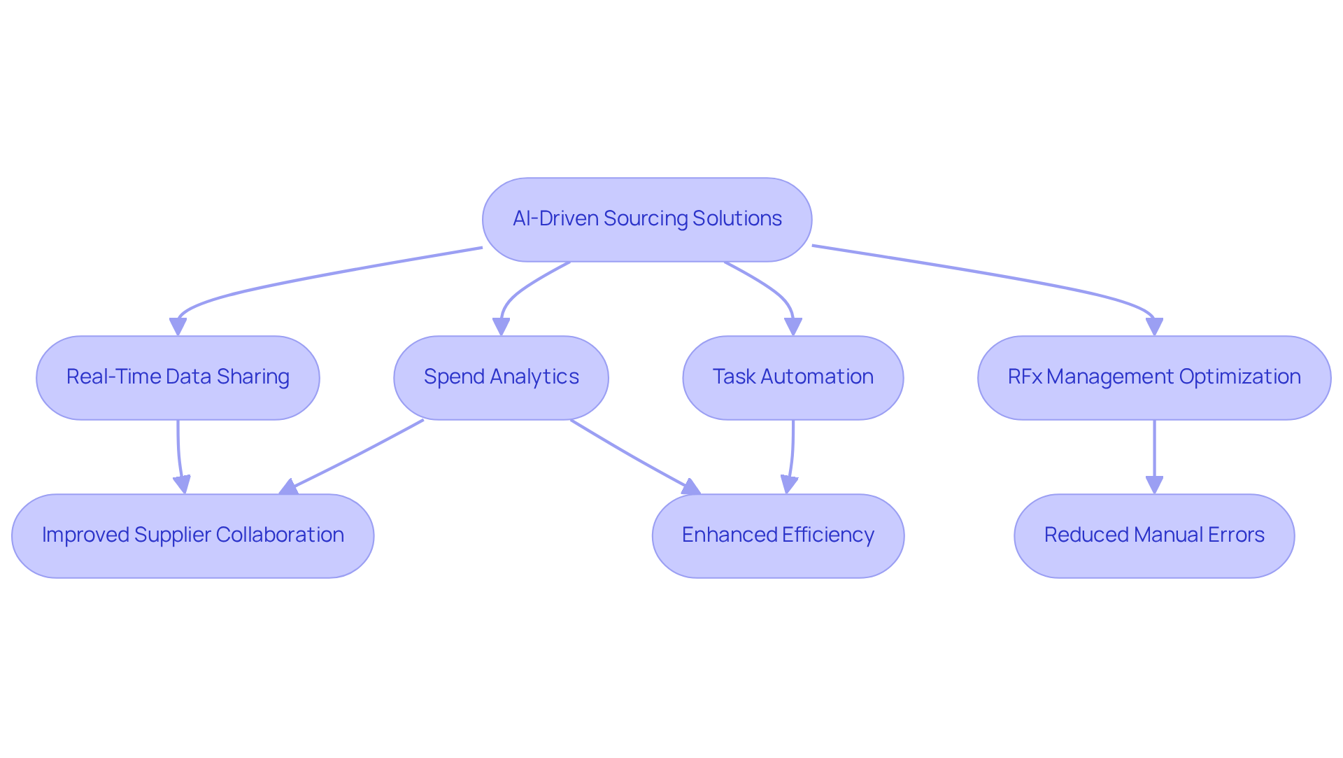 Each box represents a step or feature in the procurement optimization process. Follow the arrows to see how Coupa's AI solutions connect to improve procurement efficiency and supplier collaboration.