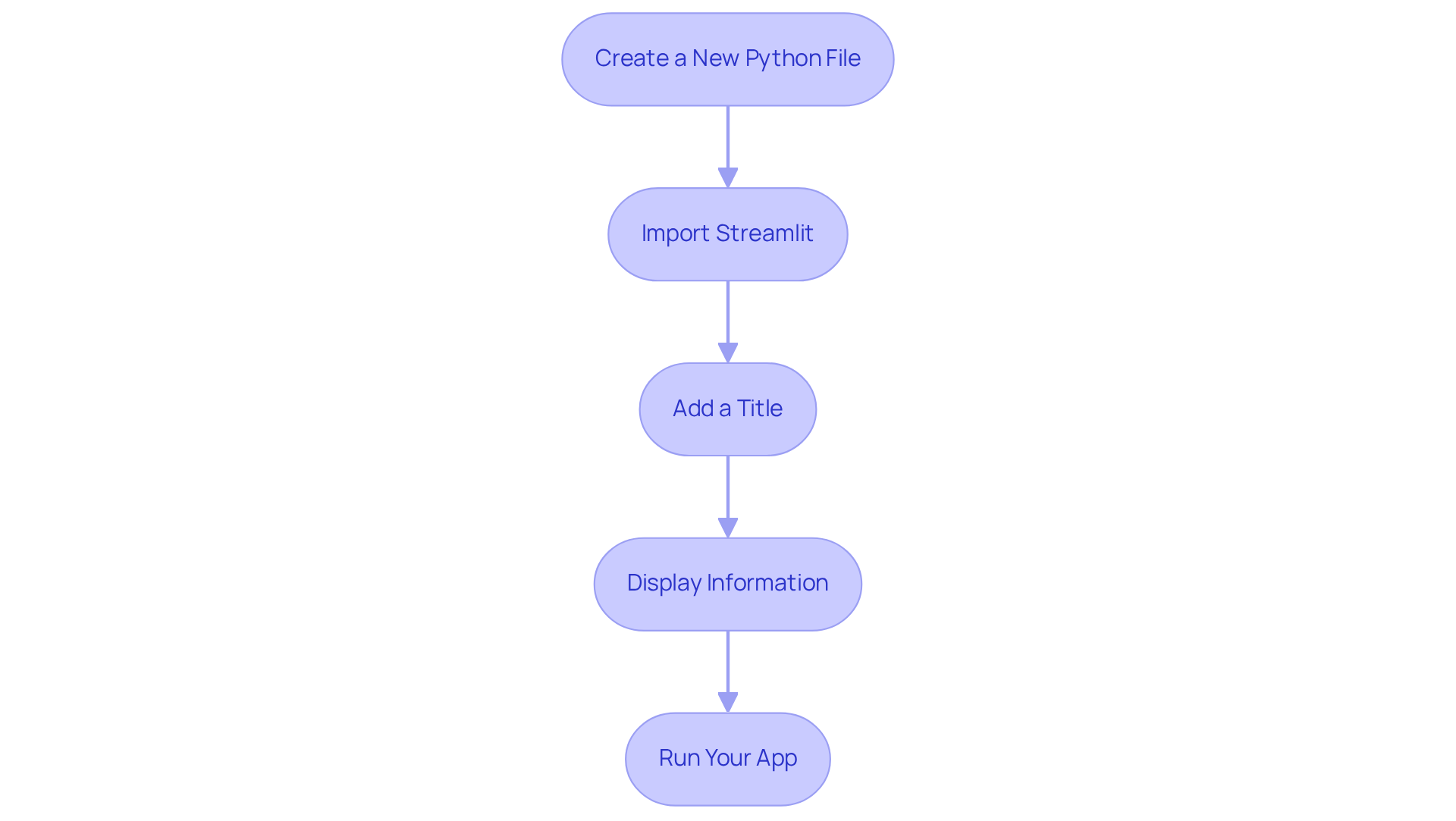Each box represents a step in the process of creating your dashboard. Follow the arrows to see the order in which you should complete each task.
