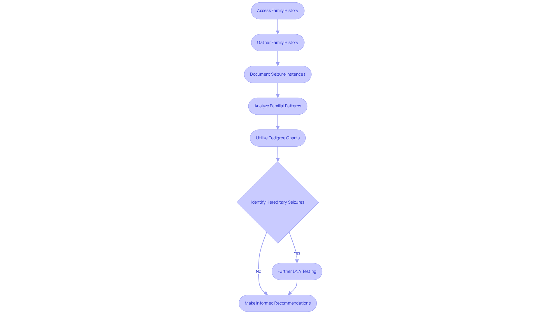 Follow the arrows to see how each step connects in the process of understanding family history related to seizures. Each box represents a key action in the assessment journey.