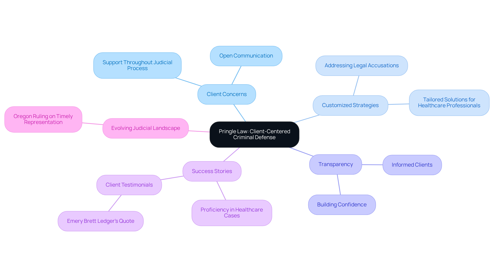 The central node represents Pringle Law's focus on clients, while the branches show different aspects of their approach. Each sub-branch provides more detail, helping you understand how they support healthcare administrators in legal matters.