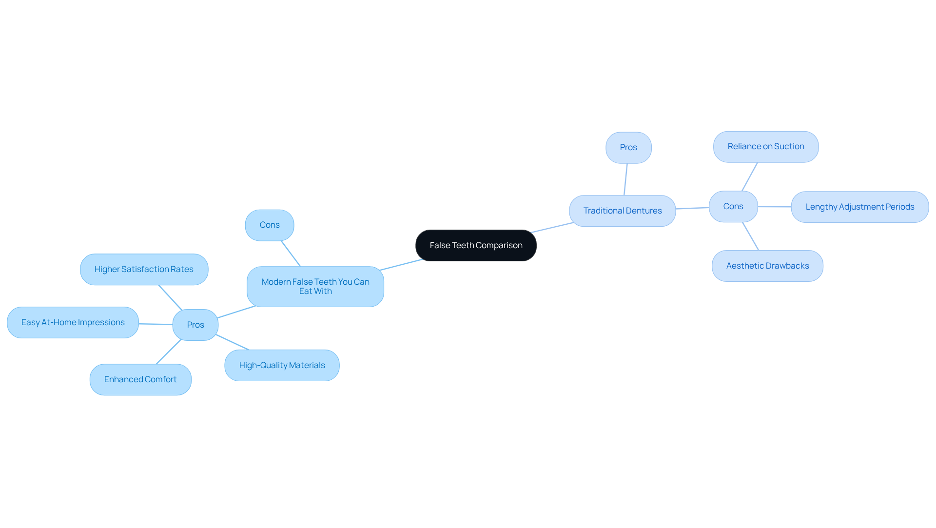 The central node represents the overall topic, while the branches show the two types of false teeth. Each sub-branch lists the pros and cons, helping you quickly understand the differences and benefits.