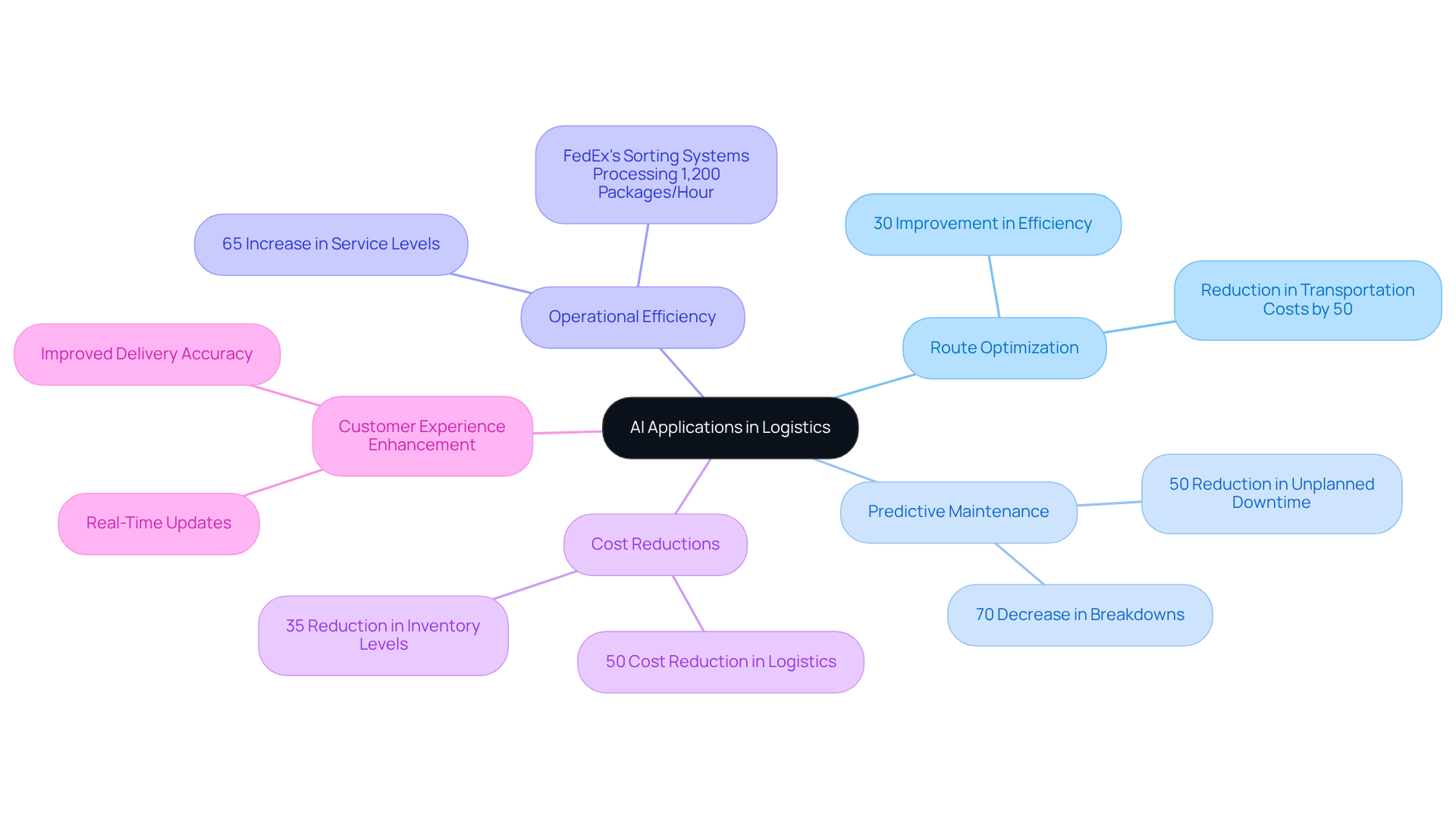 The central node represents the main theme of AI in logistics, while the branches show different applications and their impacts. Each sub-branch provides specific examples or metrics, helping you see how AI is transforming the logistics landscape. The central node represents the main theme of AI in logistics, while the branches show different applications and their impacts. Each sub-branch provides specific examples or metrics, helping you see how AI is transforming the logistics landscape.