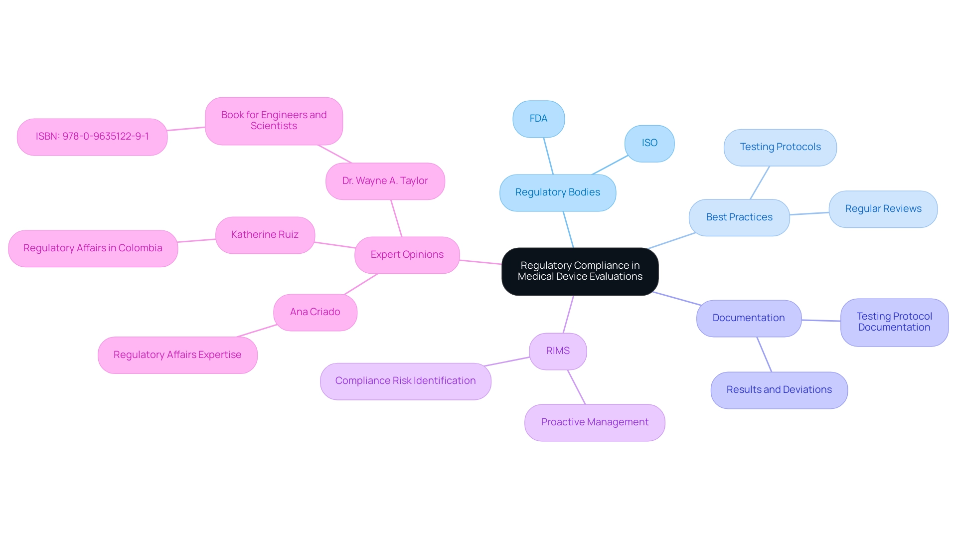 The central node represents regulatory compliance, with branches illustrating key areas such as regulatory bodies, best practices, documentation, RIMS, and expert opinions.