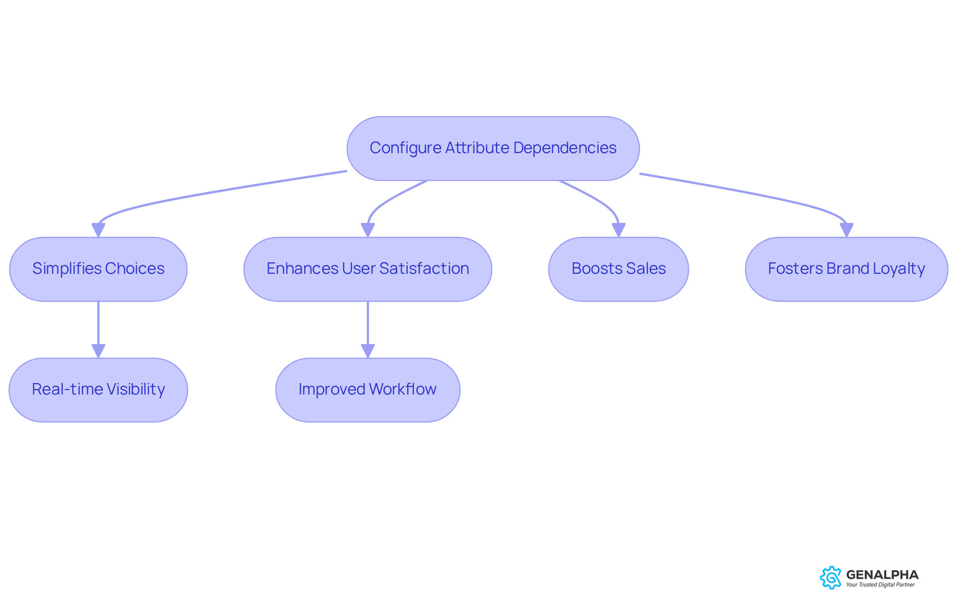 This flowchart illustrates how setting up attribute dependencies leads to various benefits. Start at the top with configuration, then follow the arrows to see how it simplifies choices and enhances satisfaction, ultimately boosting sales and loyalty.