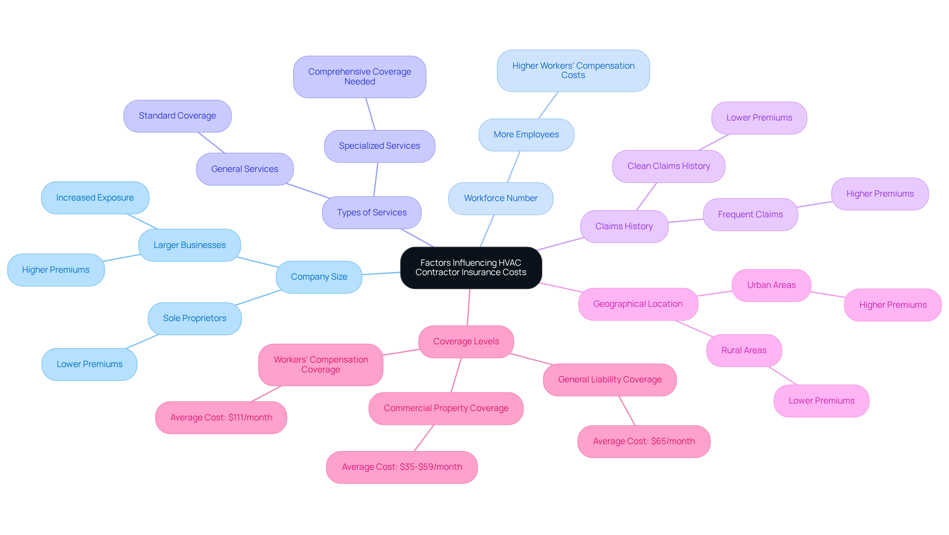 The central node represents the main topic, while the branches illustrate key factors affecting insurance costs. Each sub-branch provides specific details, making it clear how each factor contributes to the overall cost structure.