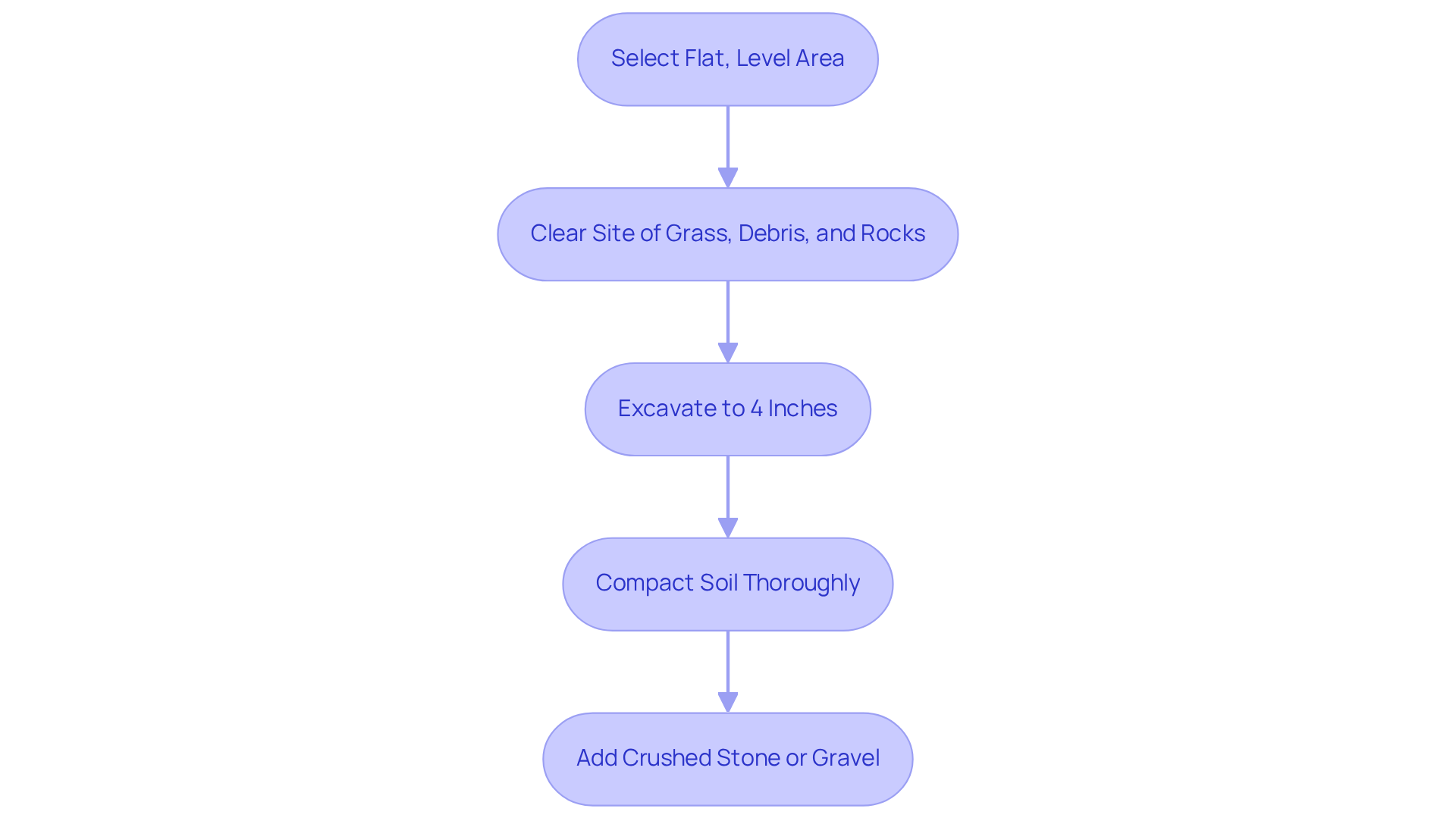 Follow the arrows to see each step in preparing your site for synthetic grass. Each box represents a task that needs to be completed in order to ensure a successful installation.