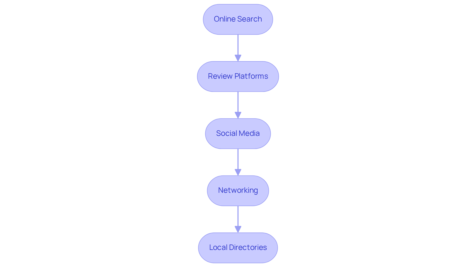 Each box shows a step in the process of finding the right digital marketing provider. Follow the arrows to see how each step leads to the next, guiding you through the research journey. Each box shows a step in the process of finding the right digital marketing provider. Follow the arrows to see how each step leads to the next, guiding you through the research journey.