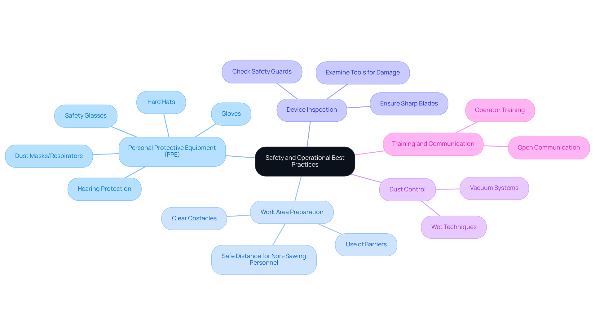 This mindmap starts with the main idea of safety practices at the center. Each branch represents a key area of focus, and you can follow the branches to see specific recommendations and details related to that area. It's a visual way to understand how all these practices contribute to a safer work environment.